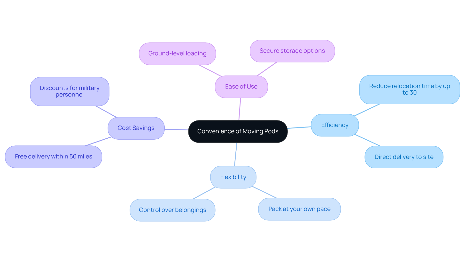 10 Benefits of Moving Pod Rental Near Me for Your Projects