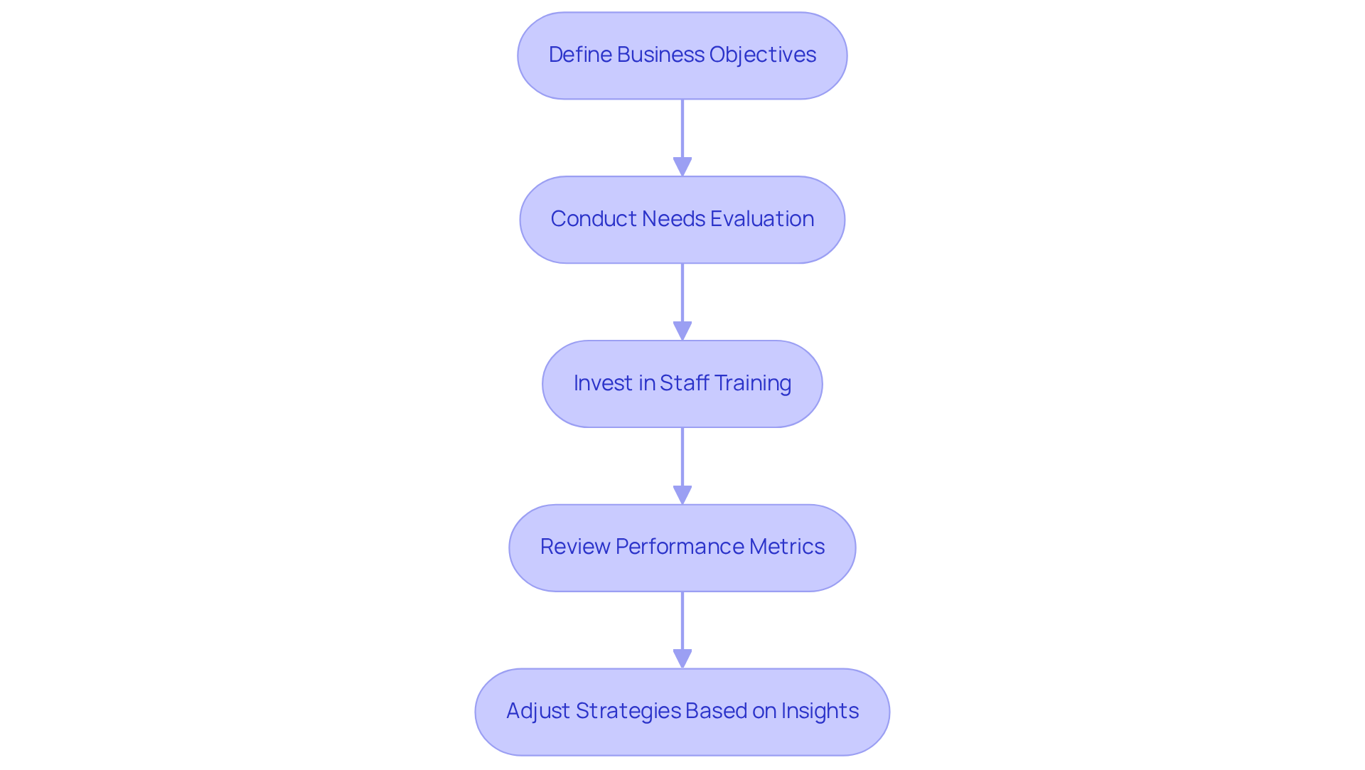 Each box represents a crucial step in the process of implementing AI tools. Follow the arrows to see how each step builds on the previous one, guiding entrepreneurs toward maximizing their ROI.