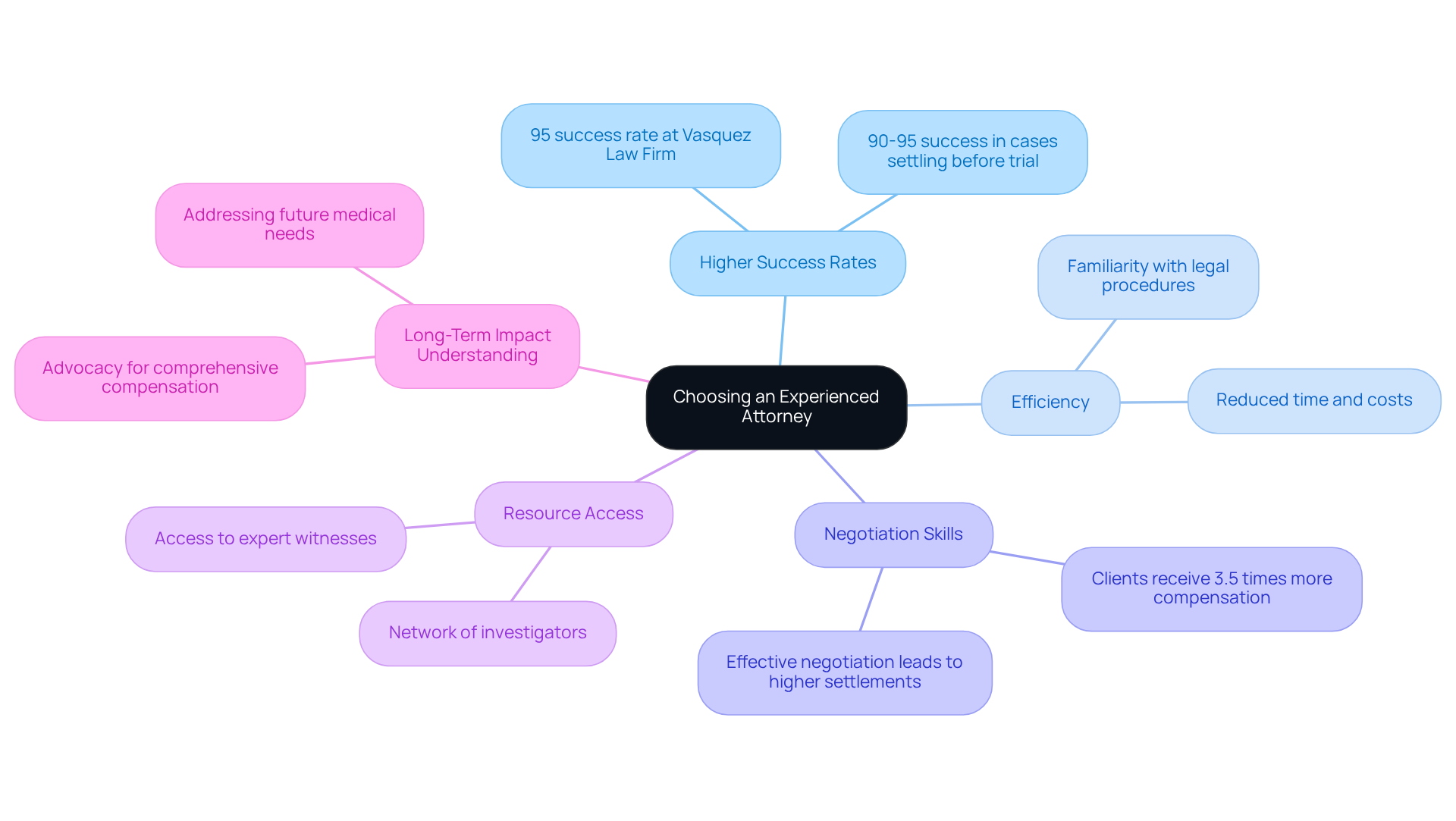 The central idea is about selecting a skilled attorney, and the branches show the main benefits you gain, like higher success rates and better negotiation outcomes. Each sub-point adds detail to those benefits, providing a clearer picture of why experience matters.