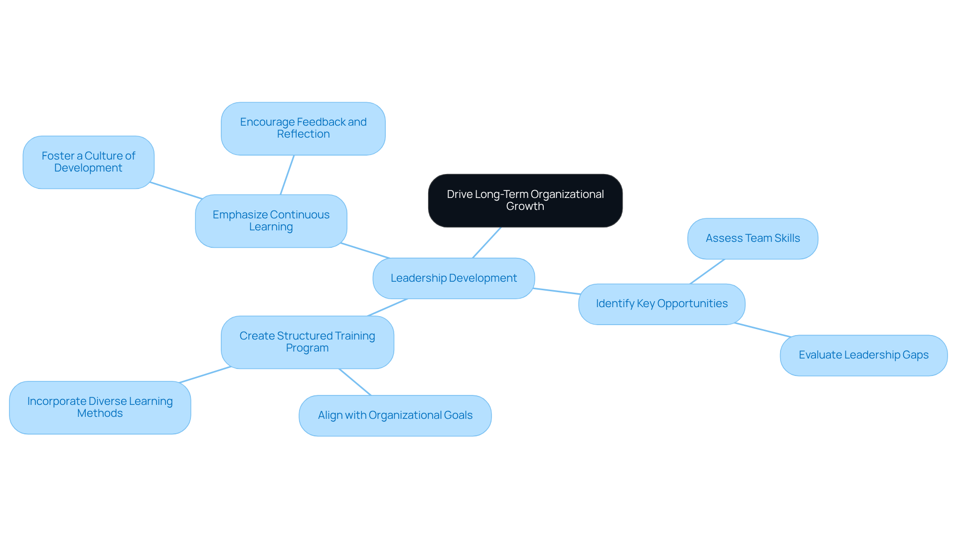Start at the center with the main goal of growth, then follow the branches to see how leadership development can be approached through specific actions. Each branch represents a step you can take to enhance your organization's growth.