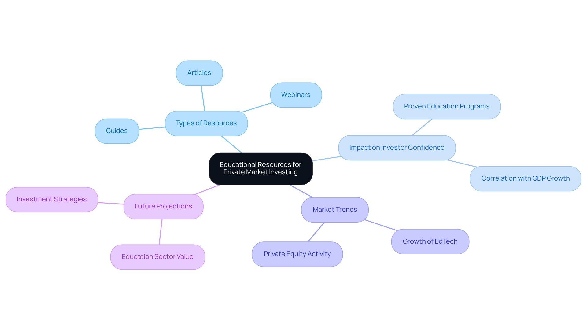 The central node represents the main theme of educational resources. Each branch shows different aspects of how education influences private market investing, helping you see the connections and importance of each area.