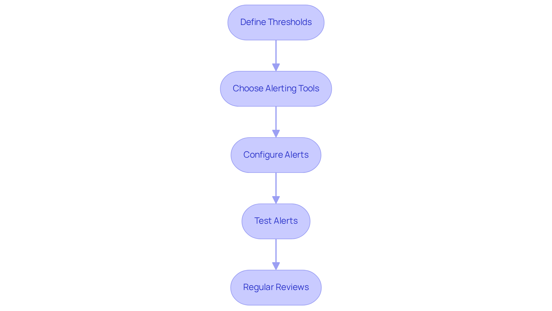 Each box represents a step in the alert setup process. Follow the arrows to see how to move from defining thresholds to regularly reviewing your alert configurations. Each box represents a step in the alert setup process. Follow the arrows to see how to move from defining thresholds to regularly reviewing your alert configurations.