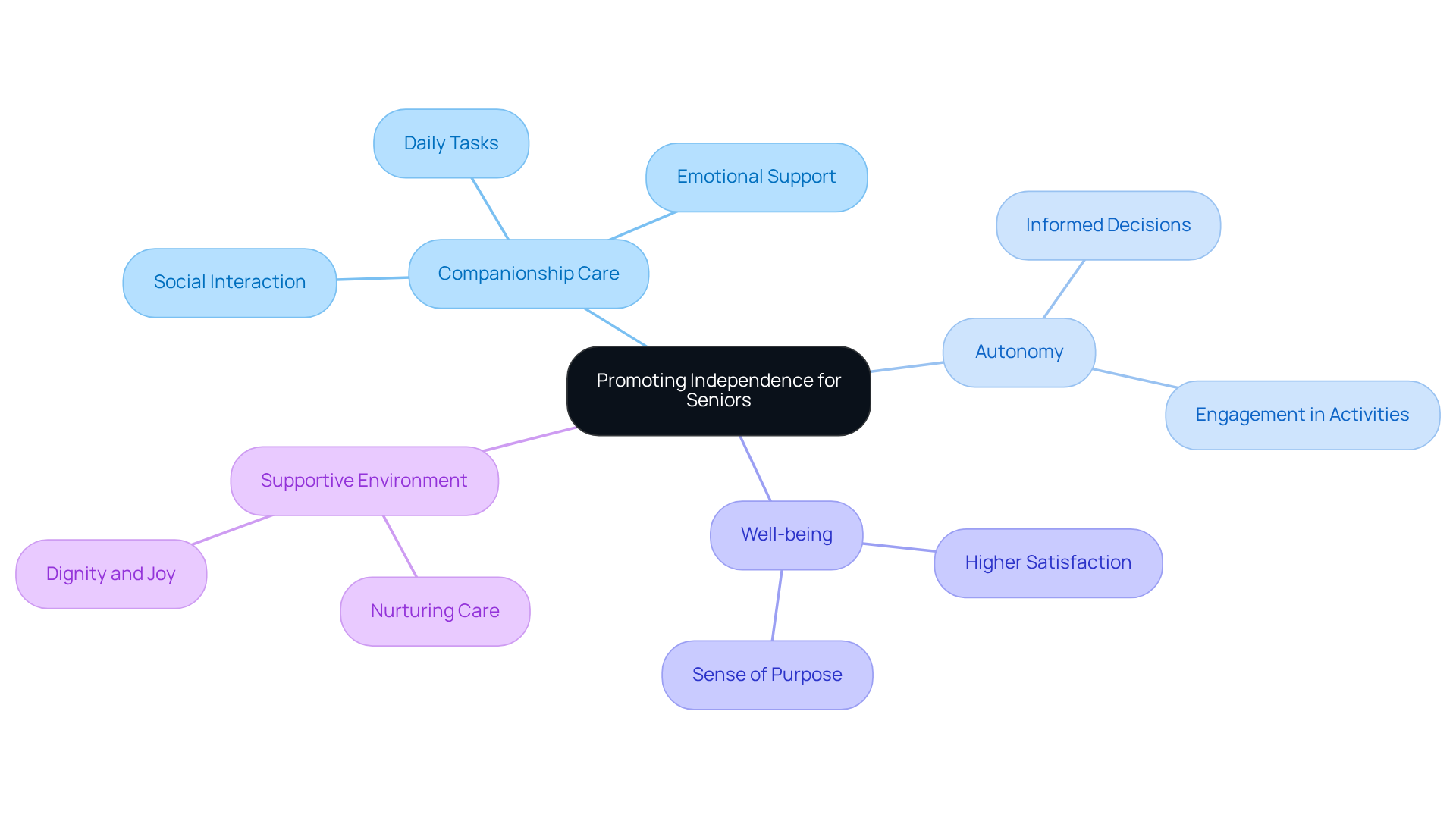 The central idea represents how companionship care fosters independence in seniors, with branches showing various aspects and benefits of this care. Each color-coded branch helps illustrate the interconnected themes, making it easier to see the full picture.
