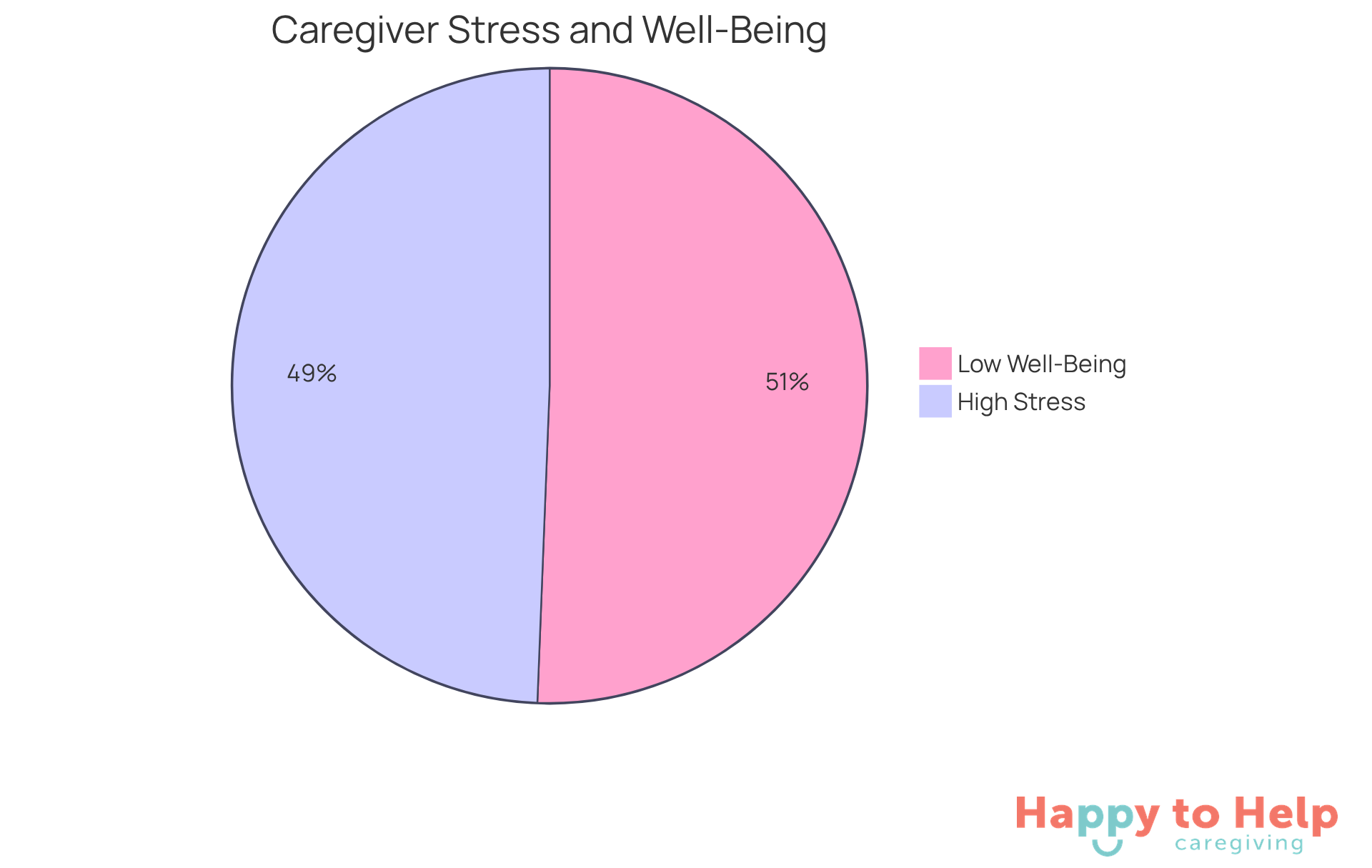 The blue slice shows the percentage of caregivers feeling high stress, while the orange slice represents those with low well-being. The larger the slice, the more caregivers are affected.