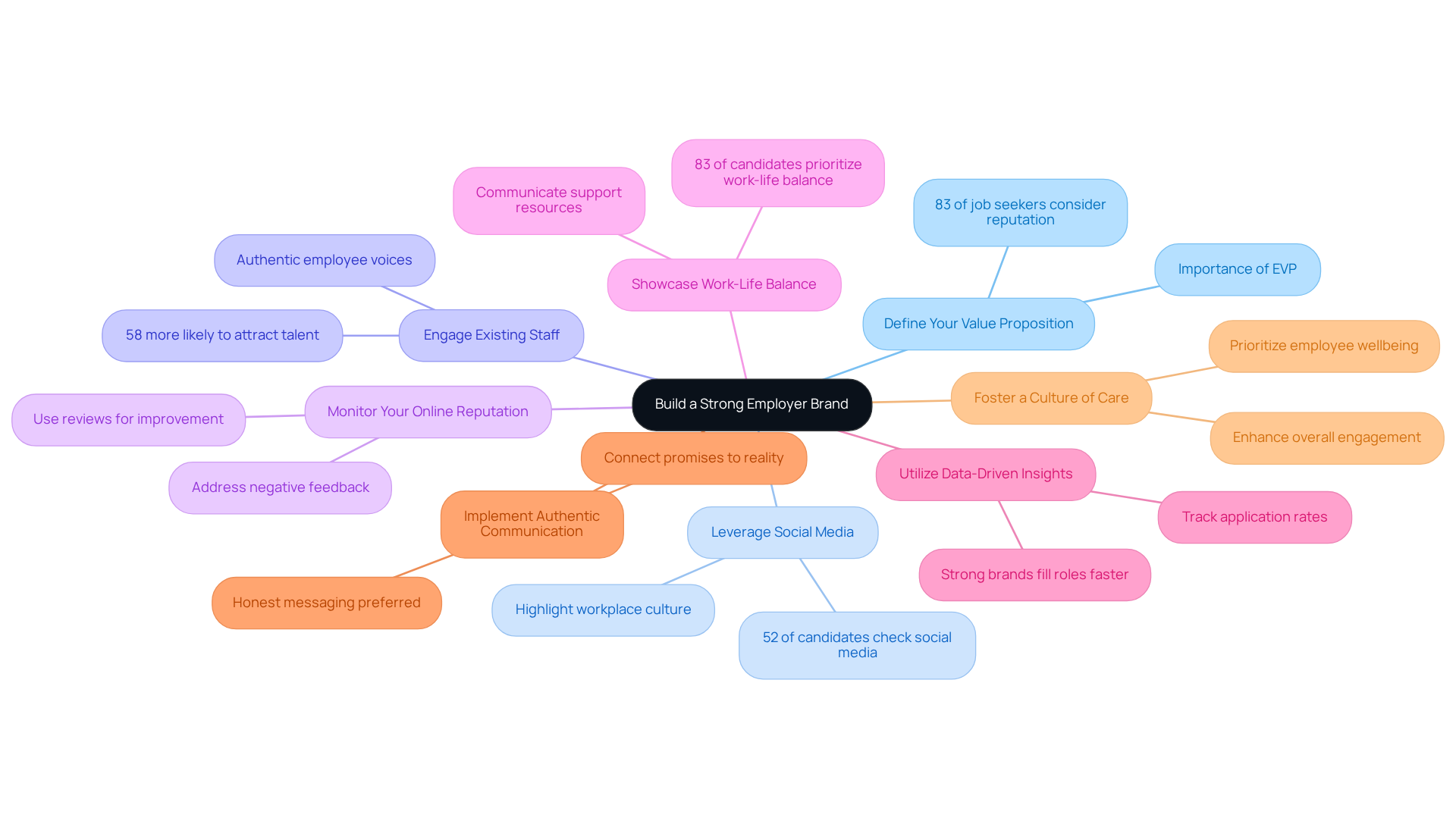 The central node represents the main goal of enhancing your employer brand, while each branch shows a specific strategy. Follow the branches to see how each strategy contributes to the overall objective, and check out the sub-points for more details. The central node represents the main goal of enhancing your employer brand, while each branch shows a specific strategy. Follow the branches to see how each strategy contributes to the overall objective, and check out the sub-points for more details.