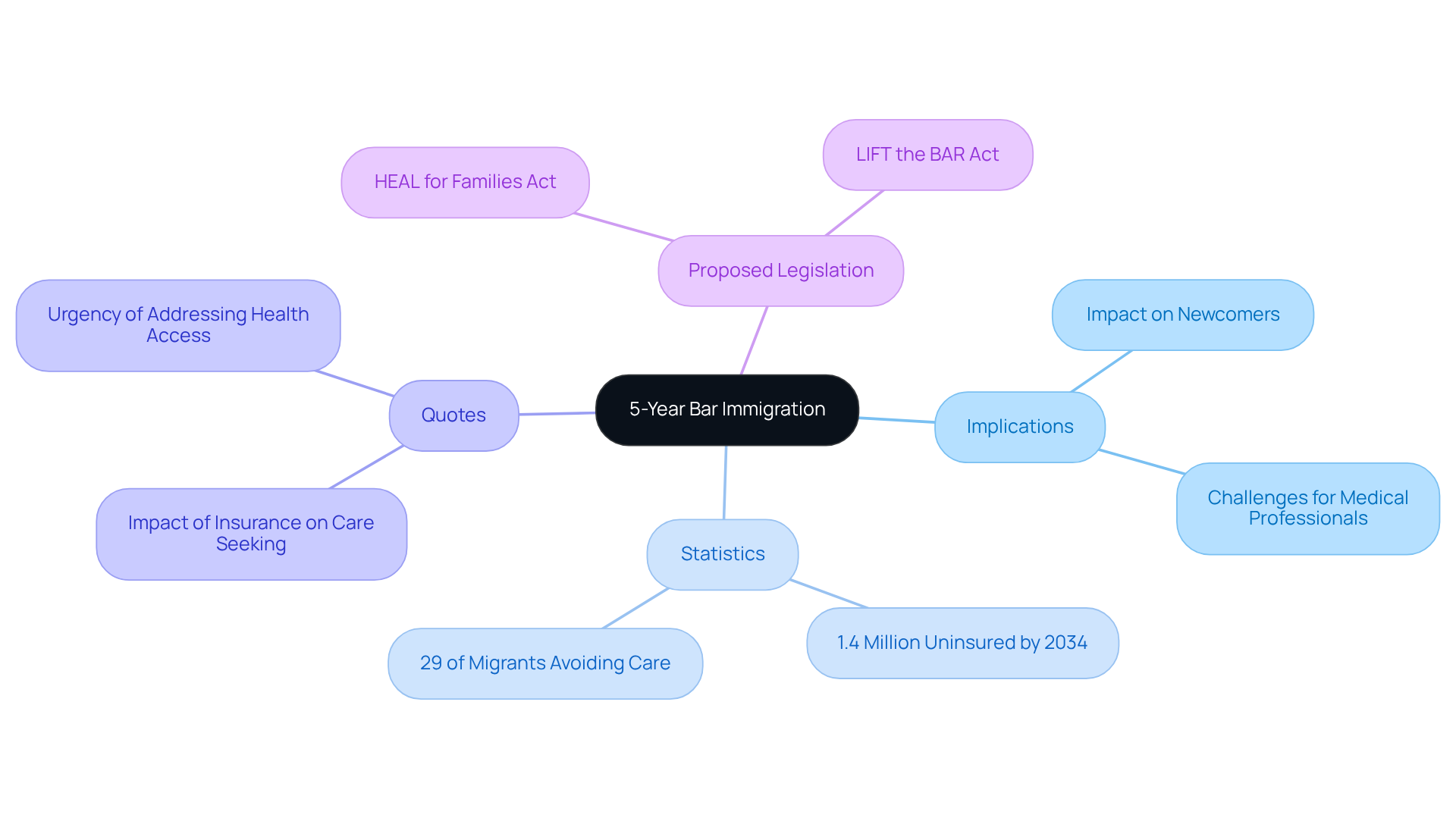 This mindmap starts with the central issue of the 5-year bar and branches out to show its implications, statistics, expert opinions, and legislative proposals. Each branch helps you see how these elements connect and the overall impact on health access for newcomers.