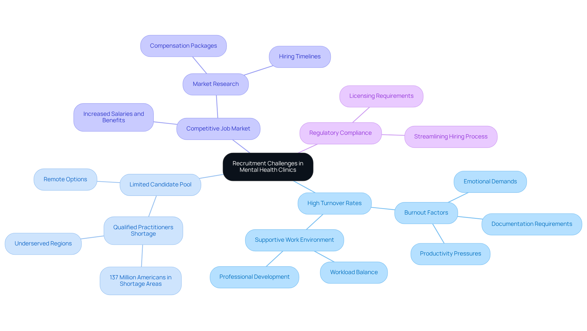 The central node represents the overall theme of recruitment challenges, while each branch highlights a specific challenge. The sub-branches provide further details, helping you understand the complexities involved in recruiting mental health staff.