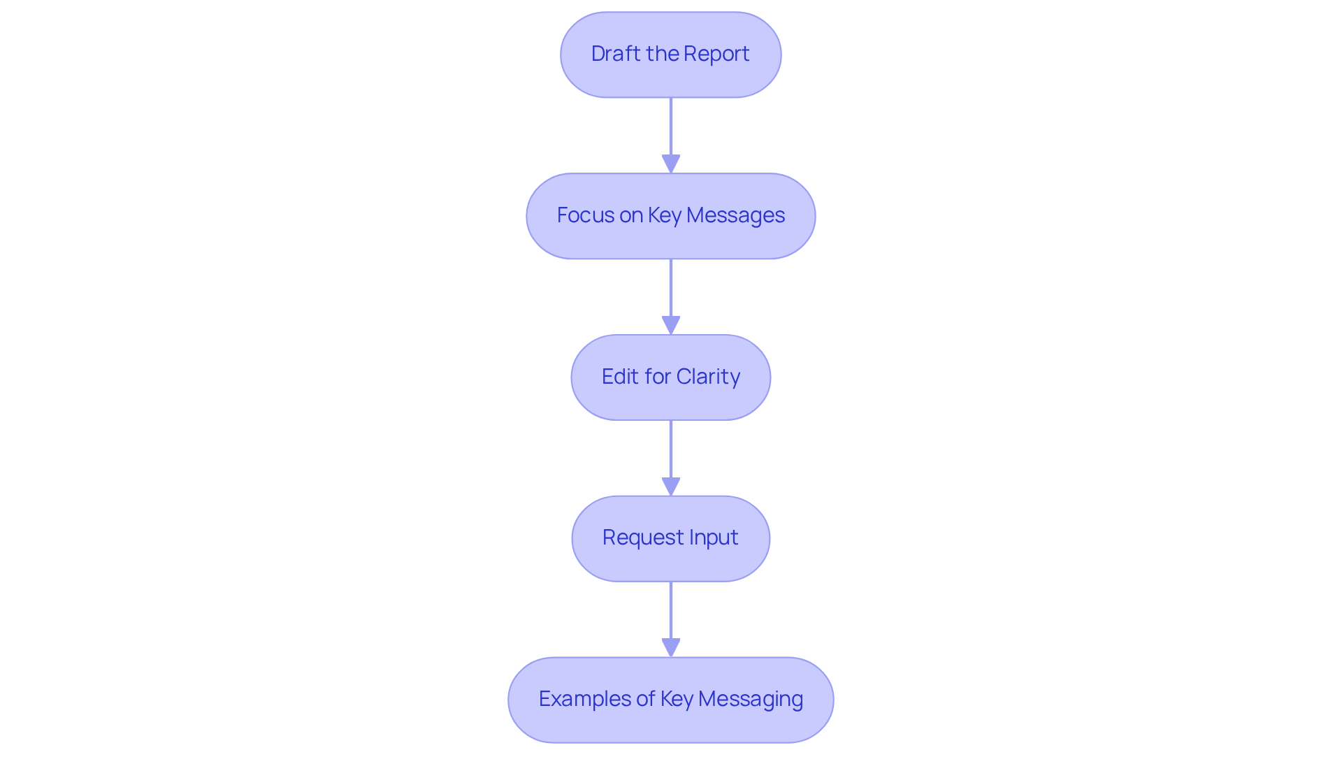 Each box represents a step in the report writing process. Follow the arrows to see how each step leads to the next, ensuring a comprehensive and effective report.