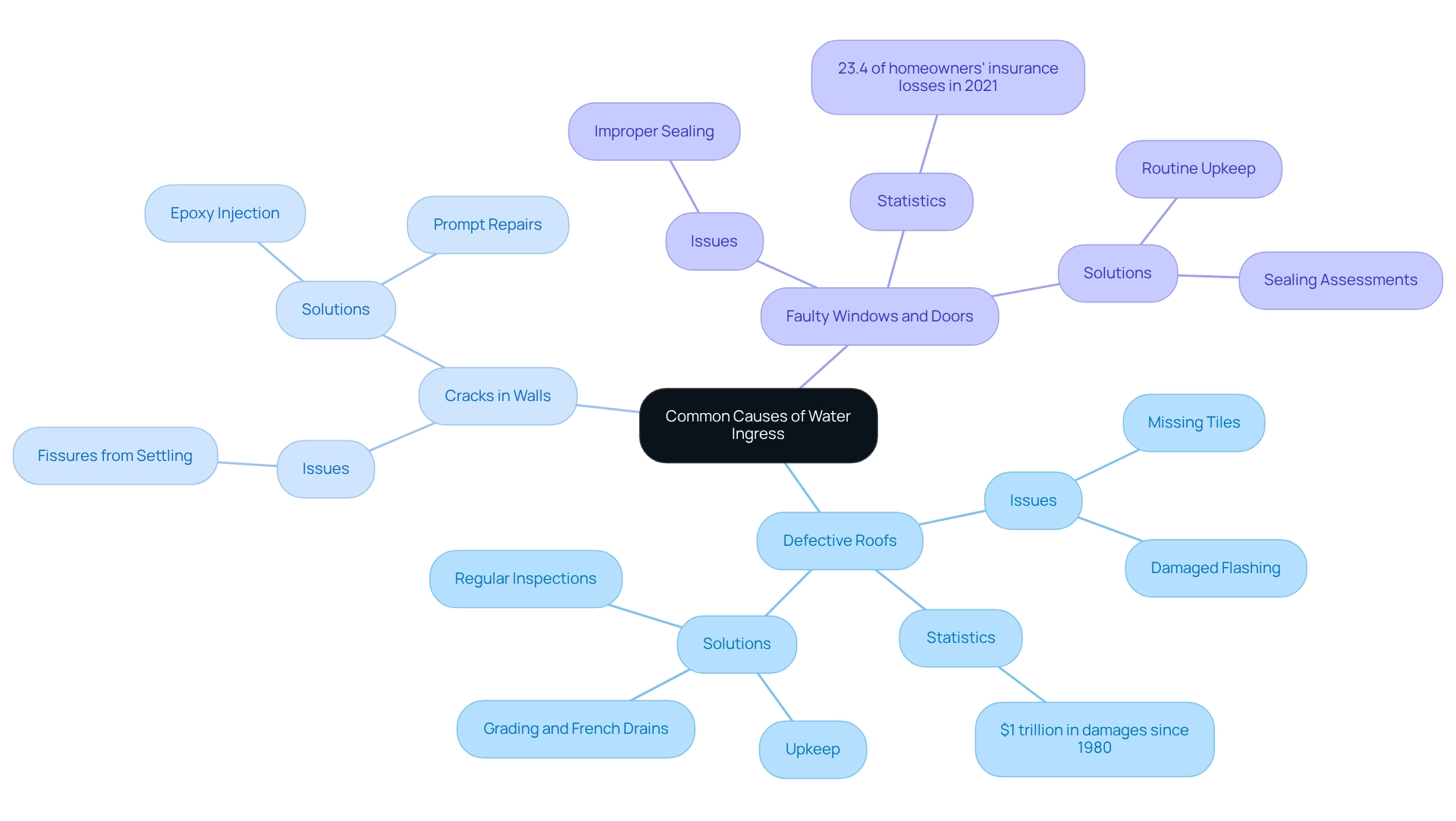 The central node represents the overall topic, while each branch shows a specific cause of water ingress. The sub-branches provide additional details and solutions related to each cause, making it easy to understand how they relate to overall water ingress issues.