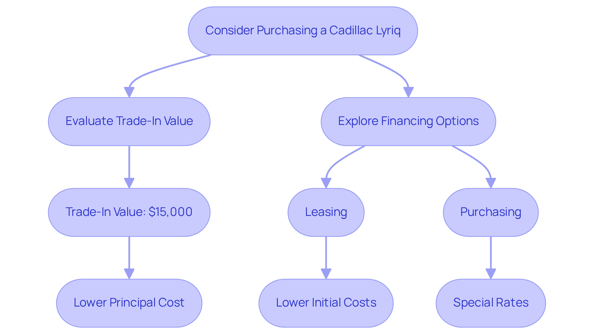 This flowchart guides you through the steps of financing a Cadillac Lyriq. Start at the top with the decision to purchase, then follow the paths to evaluate trade-in values and explore financing options. Each box represents a choice or consideration, helping you visualize how to make your luxury car dreams a reality. This flowchart guides you through the steps of financing a Cadillac Lyriq. Start at the top with the decision to purchase, then follow the paths to evaluate trade-in values and explore financing options. Each box represents a choice or consideration, helping you visualize how to make your luxury car dreams a reality.