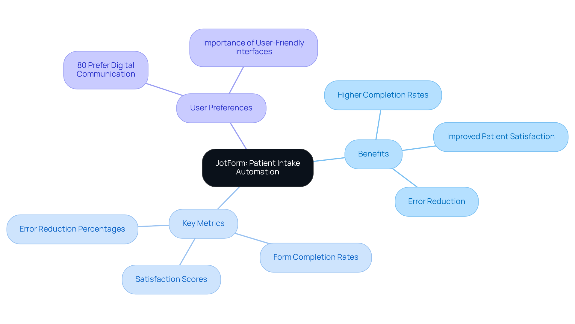 Start at the center with JotForm's role in patient intake, then explore the branches to see the benefits, metrics for evaluation, and user preferences that support the transition to digital forms.