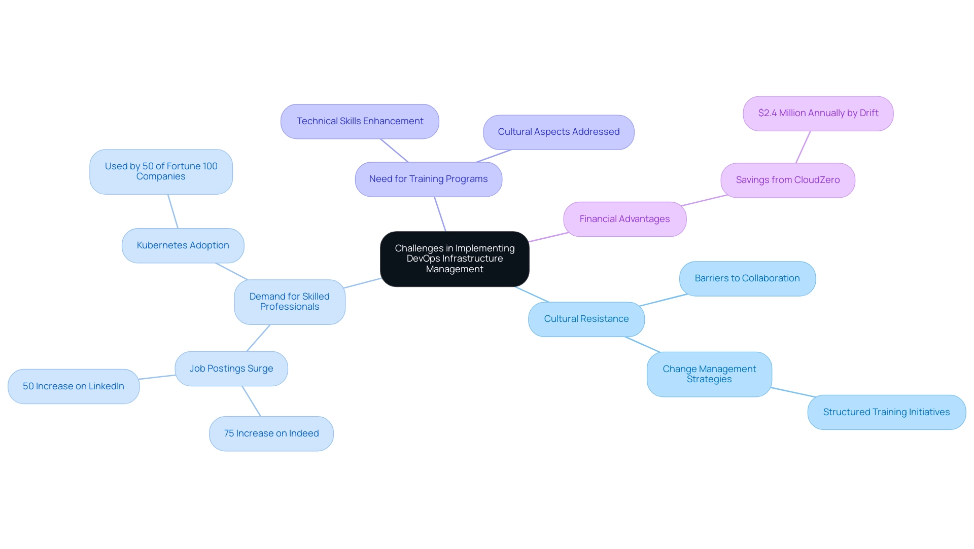 The central node represents the overall challenges, with branches detailing specific challenges and their corresponding solutions or examples.