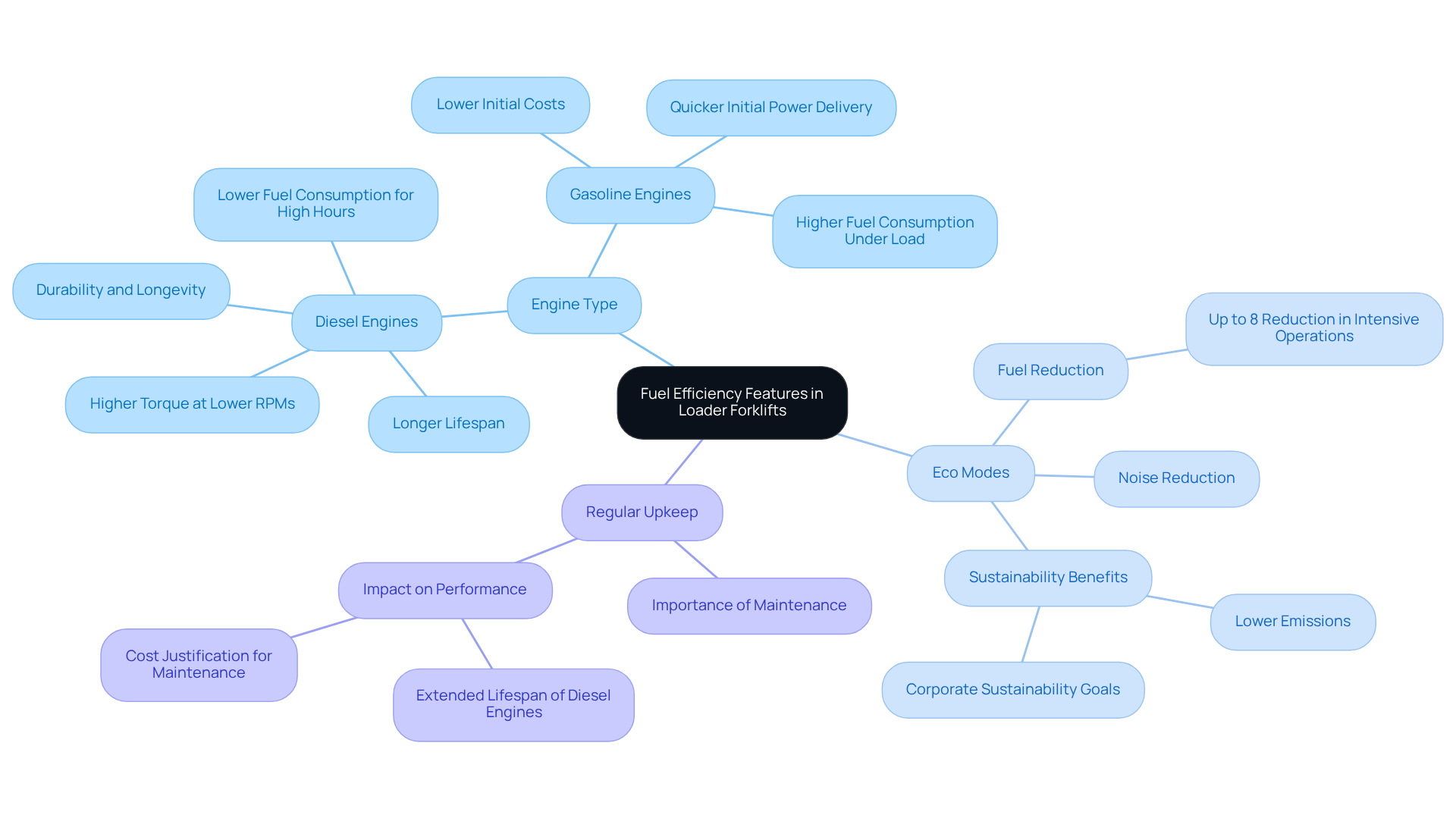 The central idea is fuel efficiency, with branches showing key features that enhance it. Each feature has its own benefits, making it easy to understand how they contribute to overall performance.
