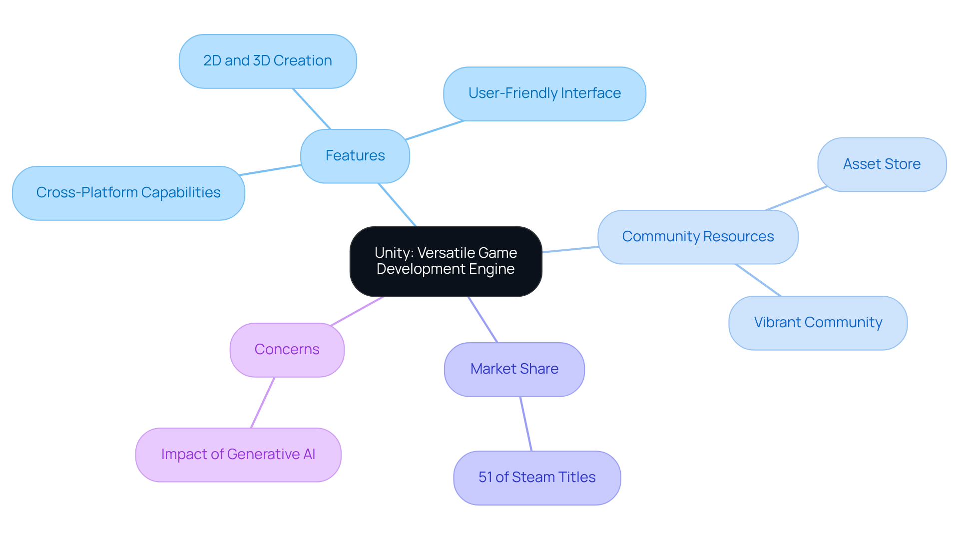 The central node represents Unity, and the branches show its key features, community support, market presence, and concerns. Each branch helps you understand different aspects of Unity's role in game development.