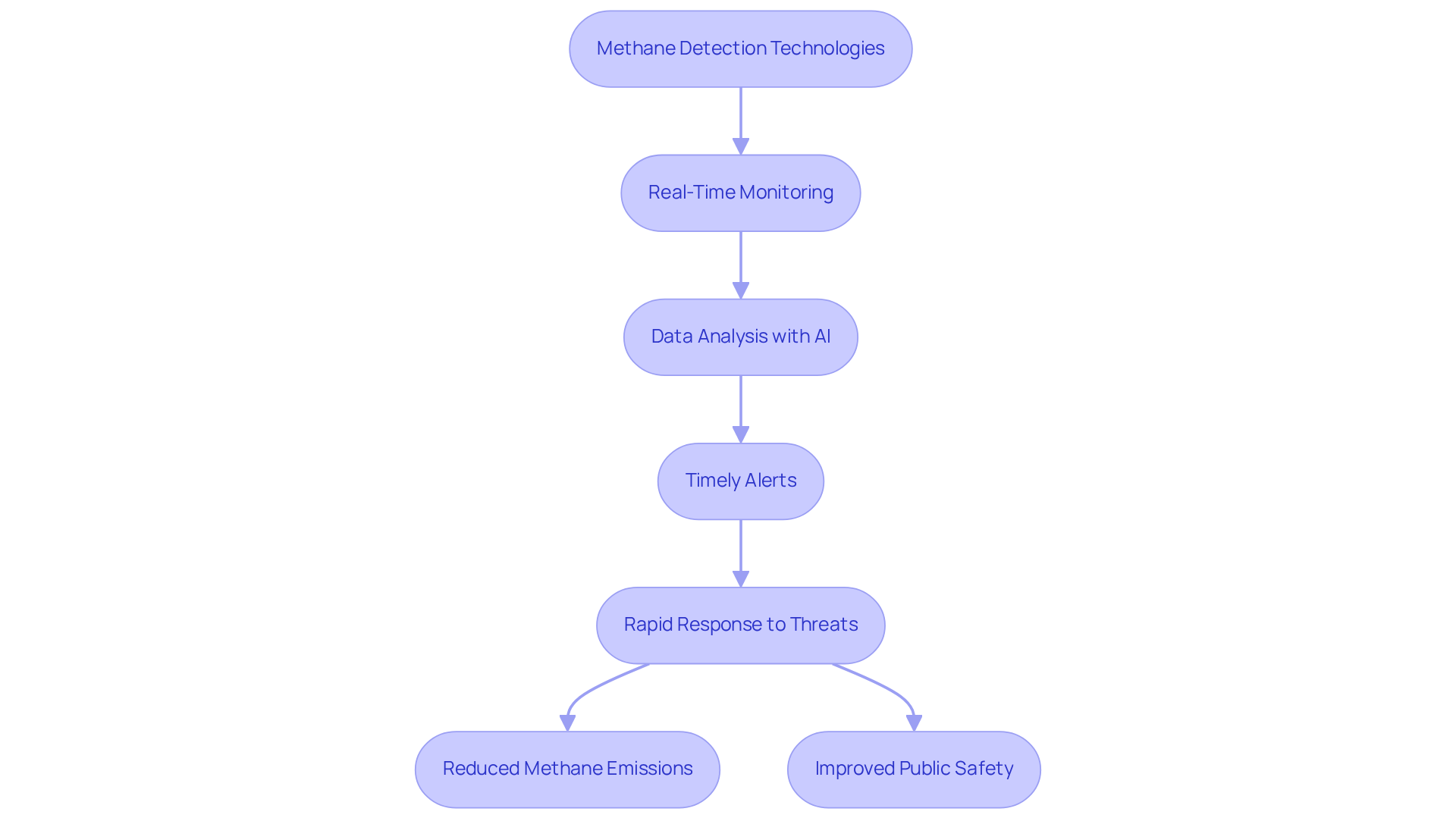This flowchart shows how ground-based methane detection works: it starts with monitoring, moves through data analysis and alerts, and ends with actions that help protect the environment and public health.