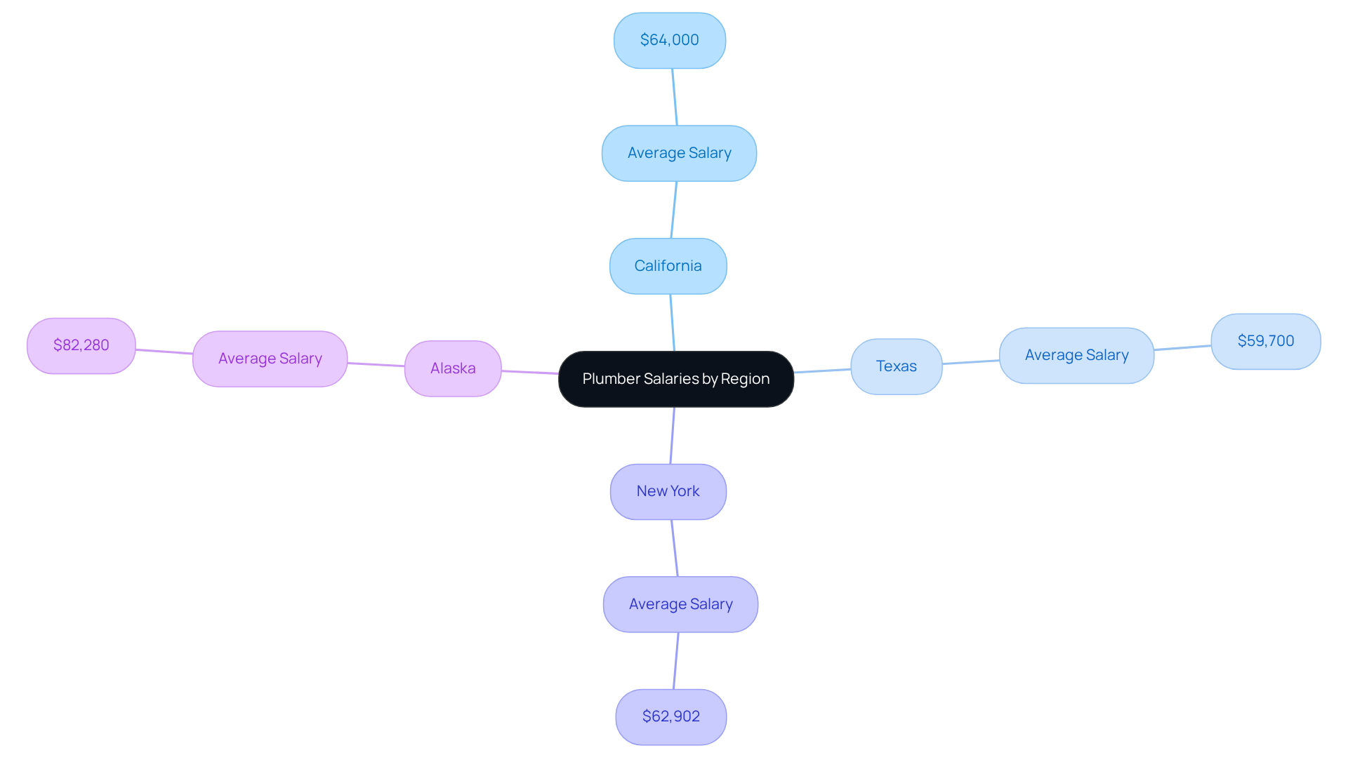 The central node shows the topic of plumber salaries, and each branch represents a state with its average salary. The colors help you easily identify each state and see how they compare.
