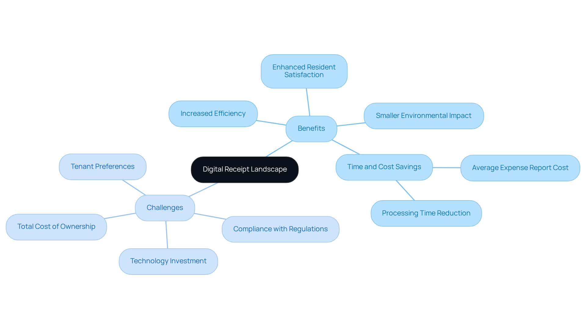 This mindmap shows the key benefits and challenges of moving to electronic documentation in real estate. The central idea is surrounded by two main branches: one for the benefits, which highlights how digital receipts can improve efficiency and satisfaction, and another for the challenges, which outlines the hurdles property managers face during this transition.