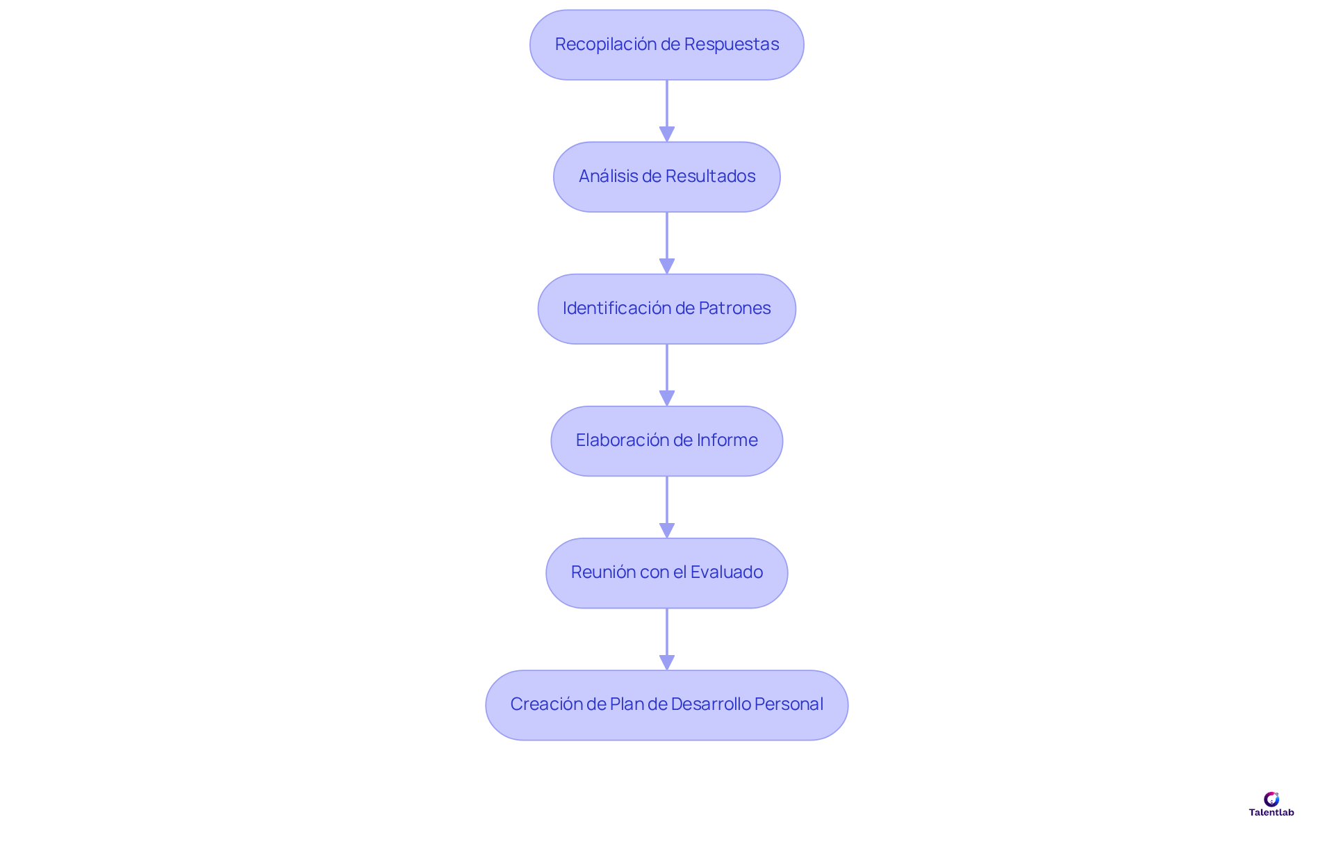 Cada cuadro representa un paso en el proceso de análisis y retroalimentación. Sigue las flechas para ver cómo cada etapa se conecta con la siguiente, desde la recopilación de respuestas hasta la creación de un plan de desarrollo. Cada cuadro representa un paso en el proceso de análisis y retroalimentación. Sigue las flechas para ver cómo cada etapa se conecta con la siguiente, desde la recopilación de respuestas hasta la creación de un plan de desarrollo.