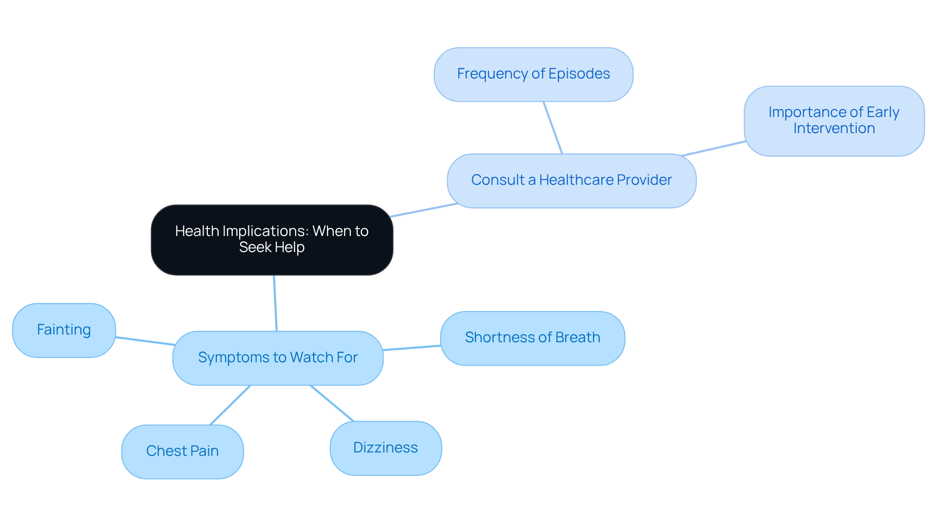 The central node represents the main topic, while the branches show specific symptoms that indicate when to seek help. Each symptom is a warning sign that shouldn't be ignored, and the additional notes emphasize the importance of consulting a healthcare provider.