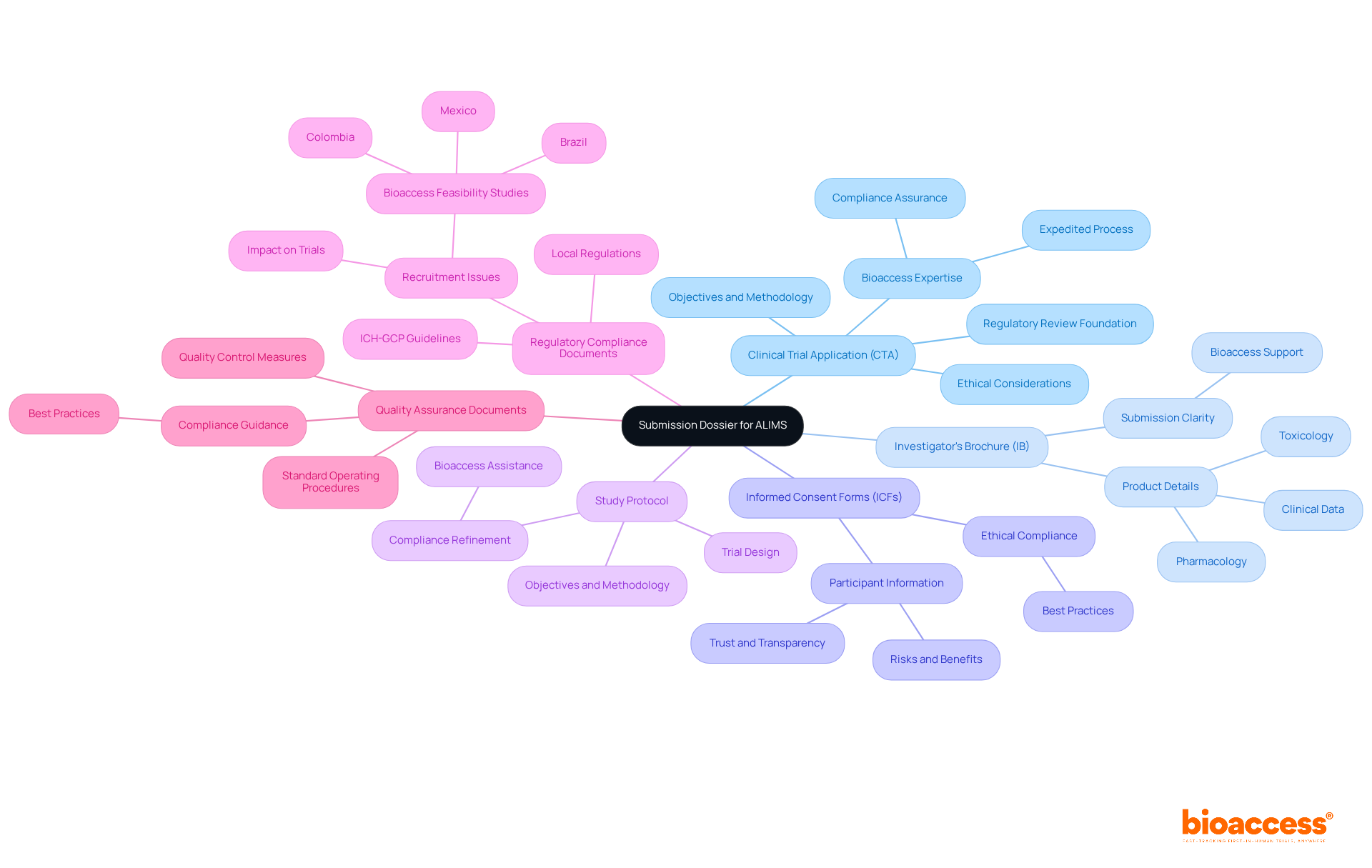 The central node represents the overall dossier, while each branch shows a key component needed for submission. Follow the branches to understand the purpose of each document and how they contribute to the overall process.