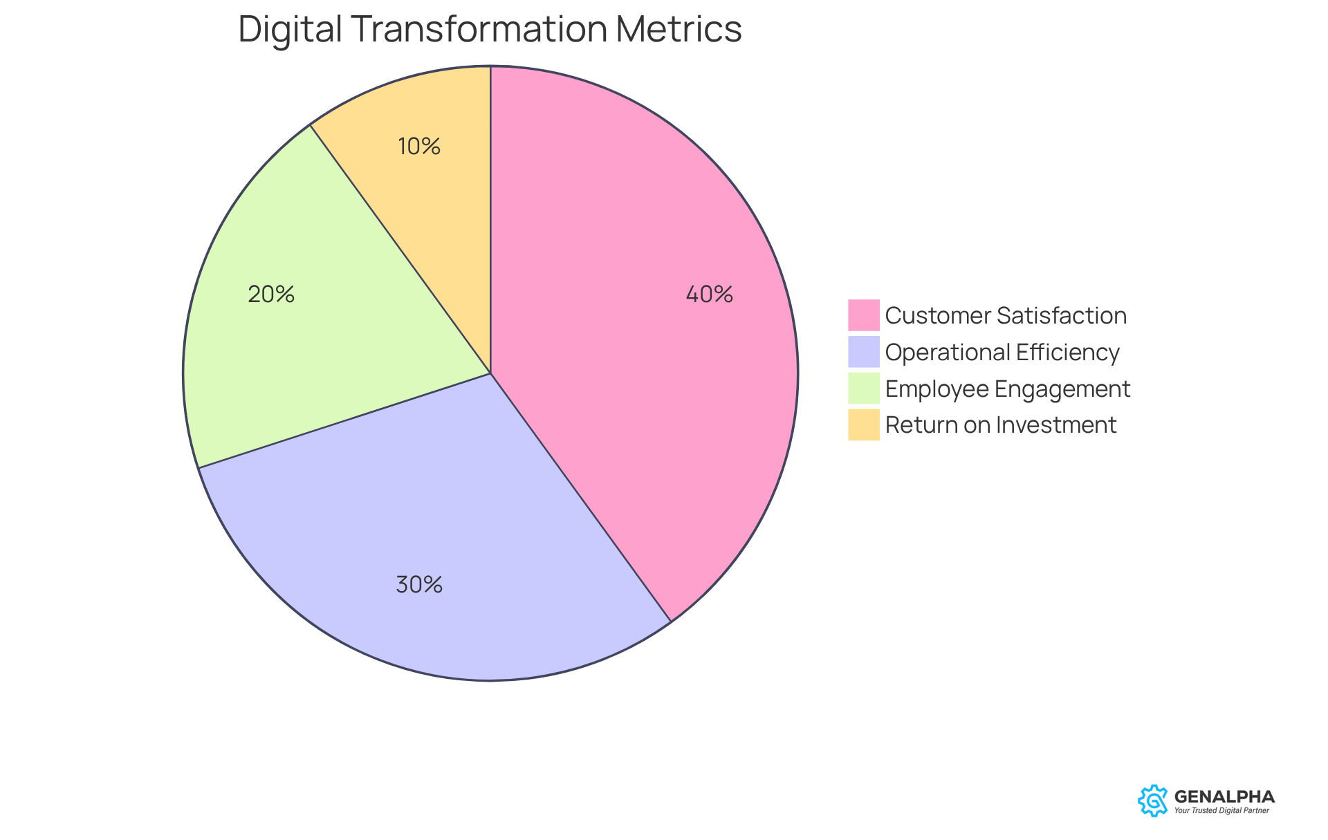 Each slice of the pie shows a different metric that helps measure how well your digital transformation is working. The bigger the slice, the more important that metric is for your overall success. This way, you can see at a glance where to focus your efforts! Each slice of the pie shows a different metric that helps measure how well your digital transformation is working. The bigger the slice, the more important that metric is for your overall success. This way, you can see at a glance where to focus your efforts!