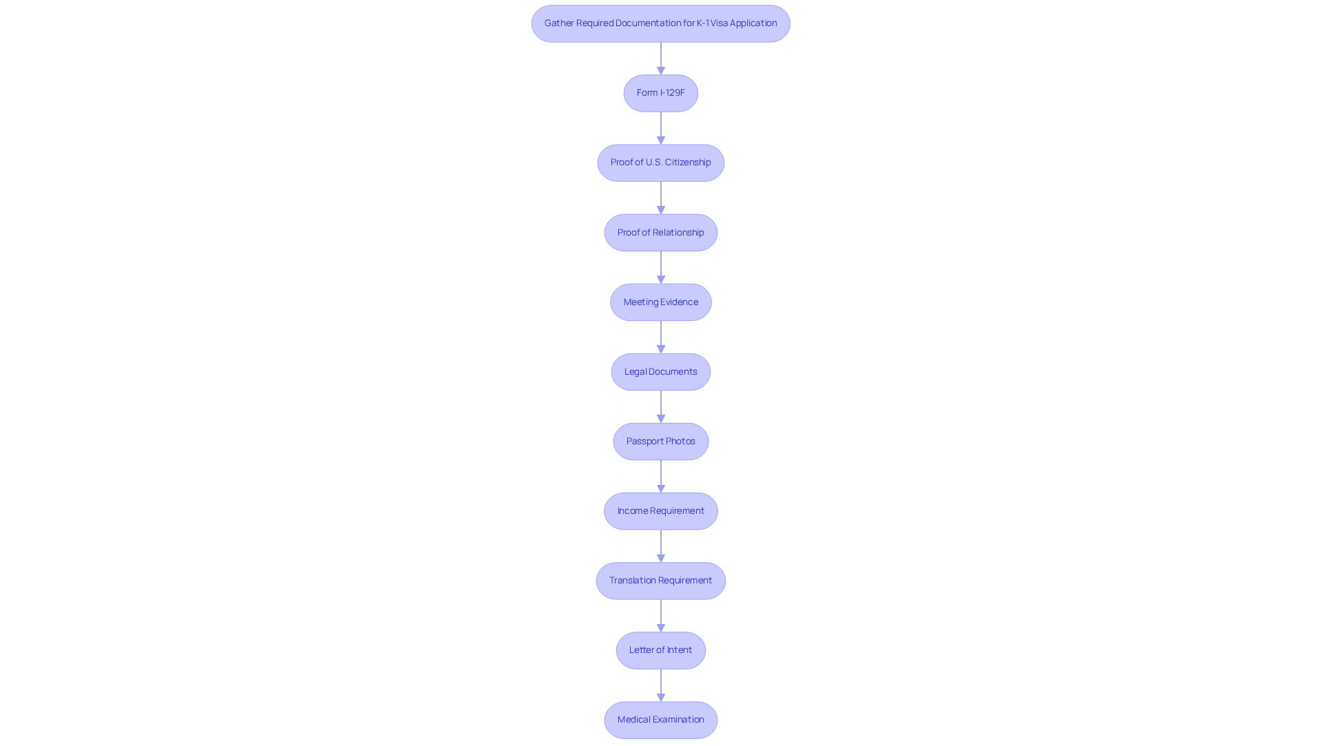 Each box represents a document you need to gather for your K-1 visa application. Follow the arrows to see the order in which to prepare them, ensuring you don’t miss any important steps.