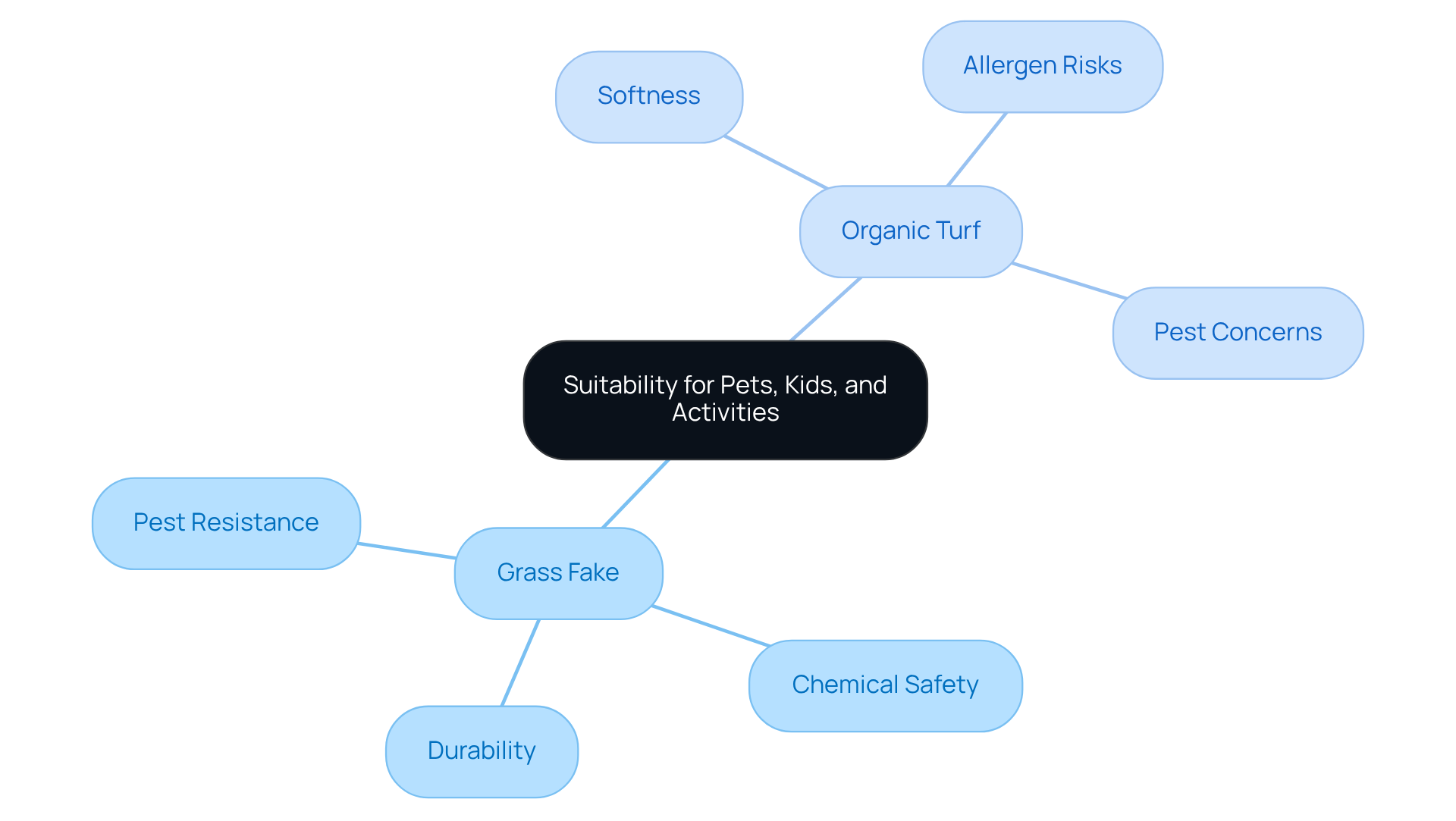 This mindmap helps you see how grass fake and organic turf compare for pets and kids. Each branch shows important factors to consider, like safety, comfort, and maintenance. Follow the branches to understand the pros and cons of each option!