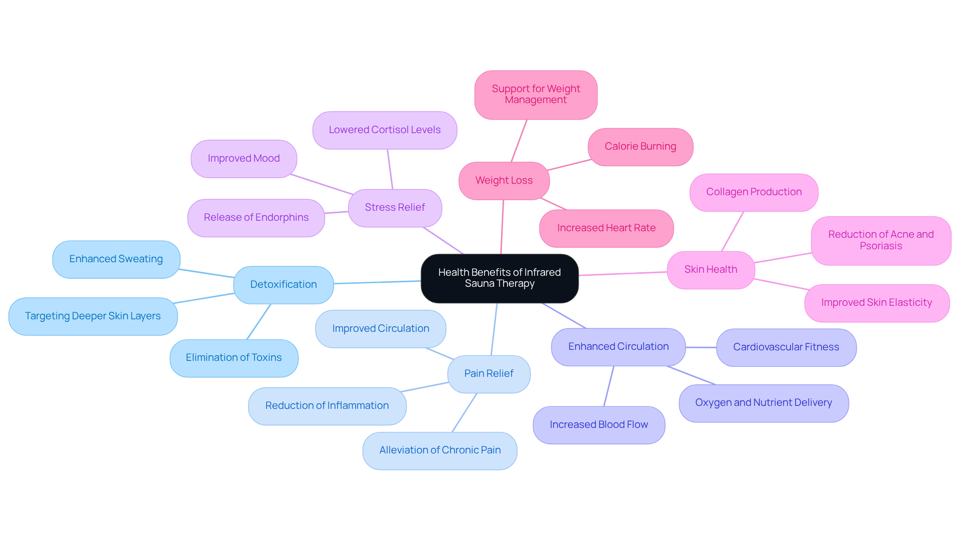 Start at the center with the overall theme of infrared sauna therapy, and follow the branches to explore each specific health benefit. Each branch connects to detailed information about how it contributes to wellness. Start at the center with the overall theme of infrared sauna therapy, and follow the branches to explore each specific health benefit. Each branch connects to detailed information about how it contributes to wellness.