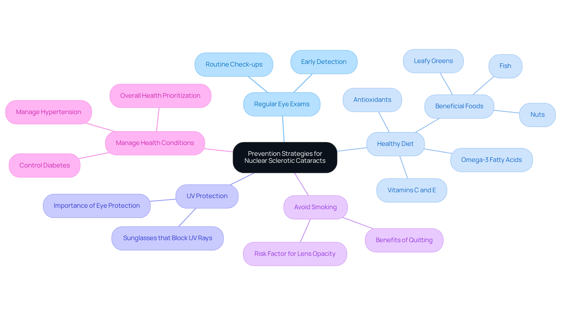 At the center, you'll find the main topic. Each branch represents a specific strategy, and the sub-branches provide additional details or examples. This setup helps you understand the various ways you can support your eye health.