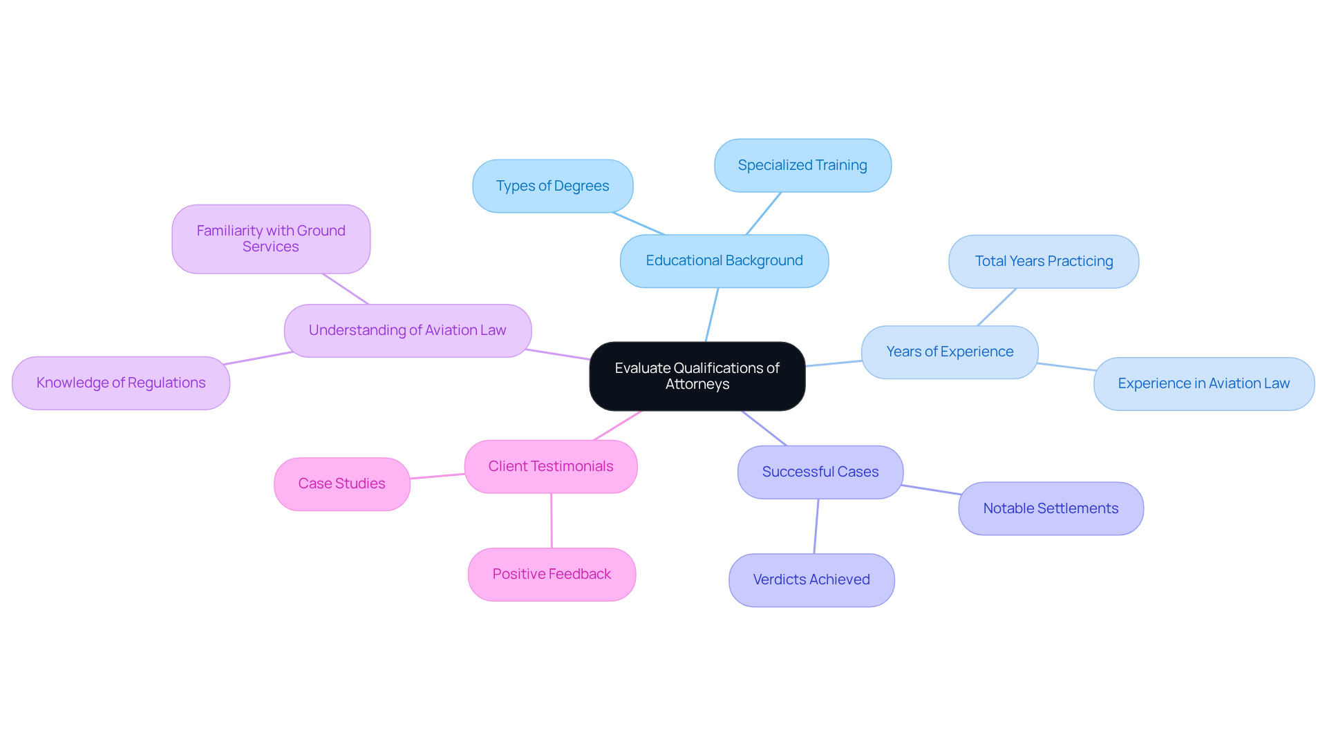 The central node represents the main focus of evaluation, while the branches detail the specific qualifications and experiences to consider when choosing an attorney. Each branch helps you understand what to look for in a qualified legal representative.