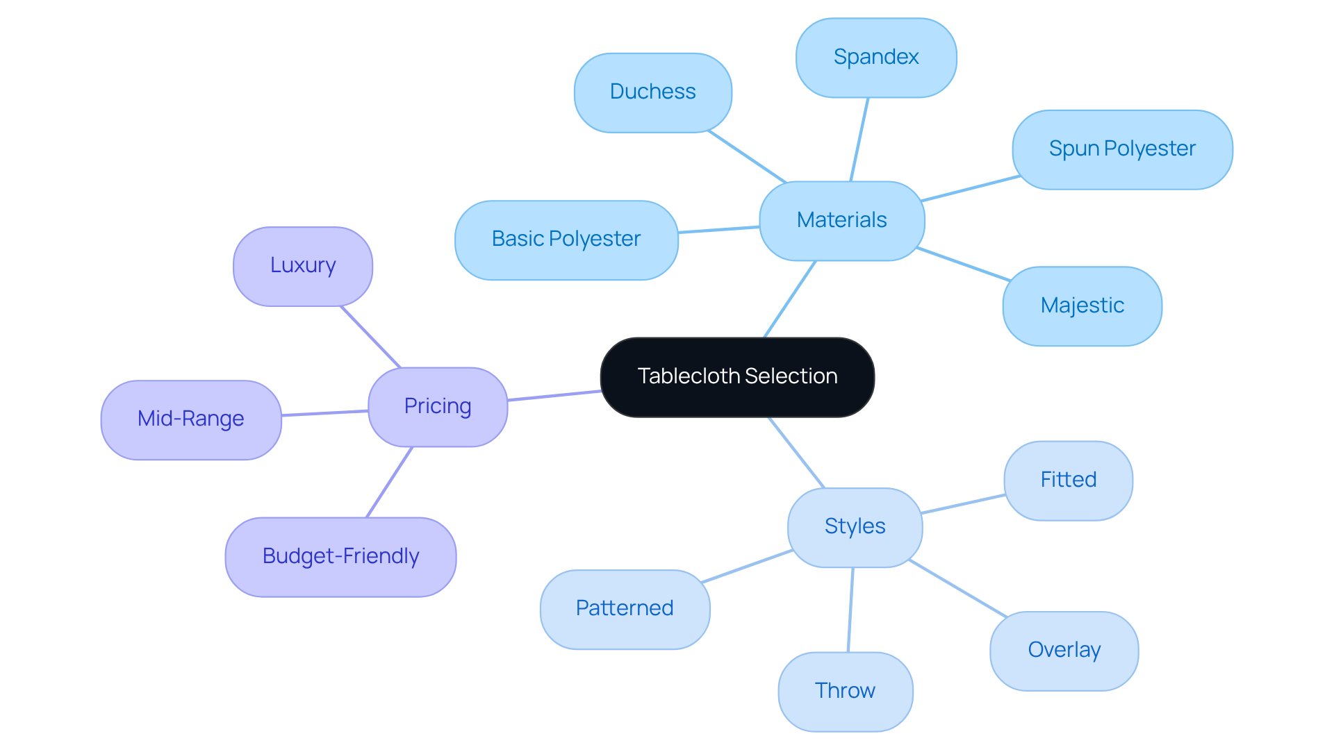 Start at the center with the main topic of tablecloth selection, then explore the branches to see different materials, styles, and their price categories. Each branch helps you understand the options available for your event.