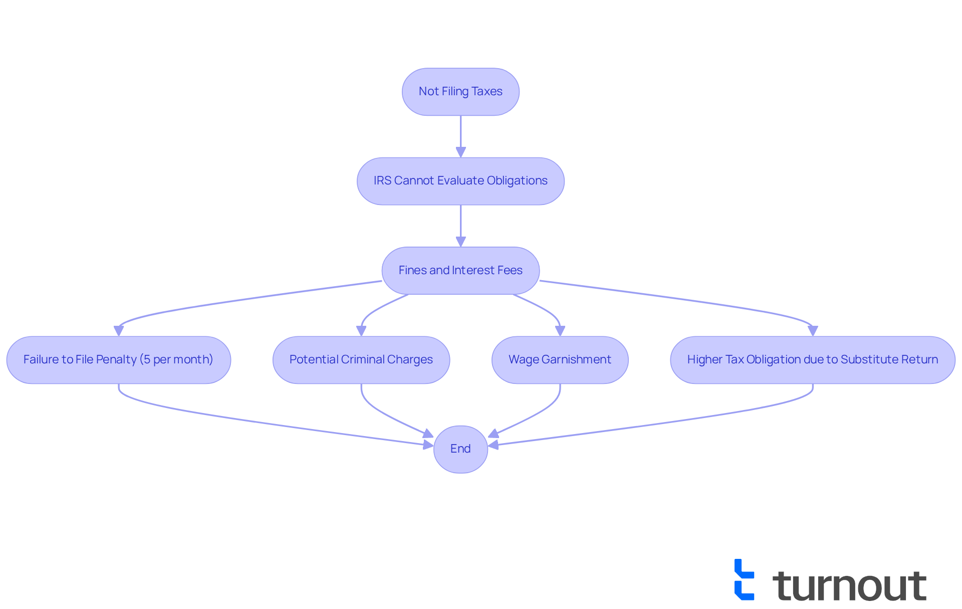 This flowchart guides you through what happens if you don't file your taxes — starting from the act of not filing, follow the arrows to see how one consequence leads to another, highlighting the severity of penalties, legal actions, and financial outcomes.