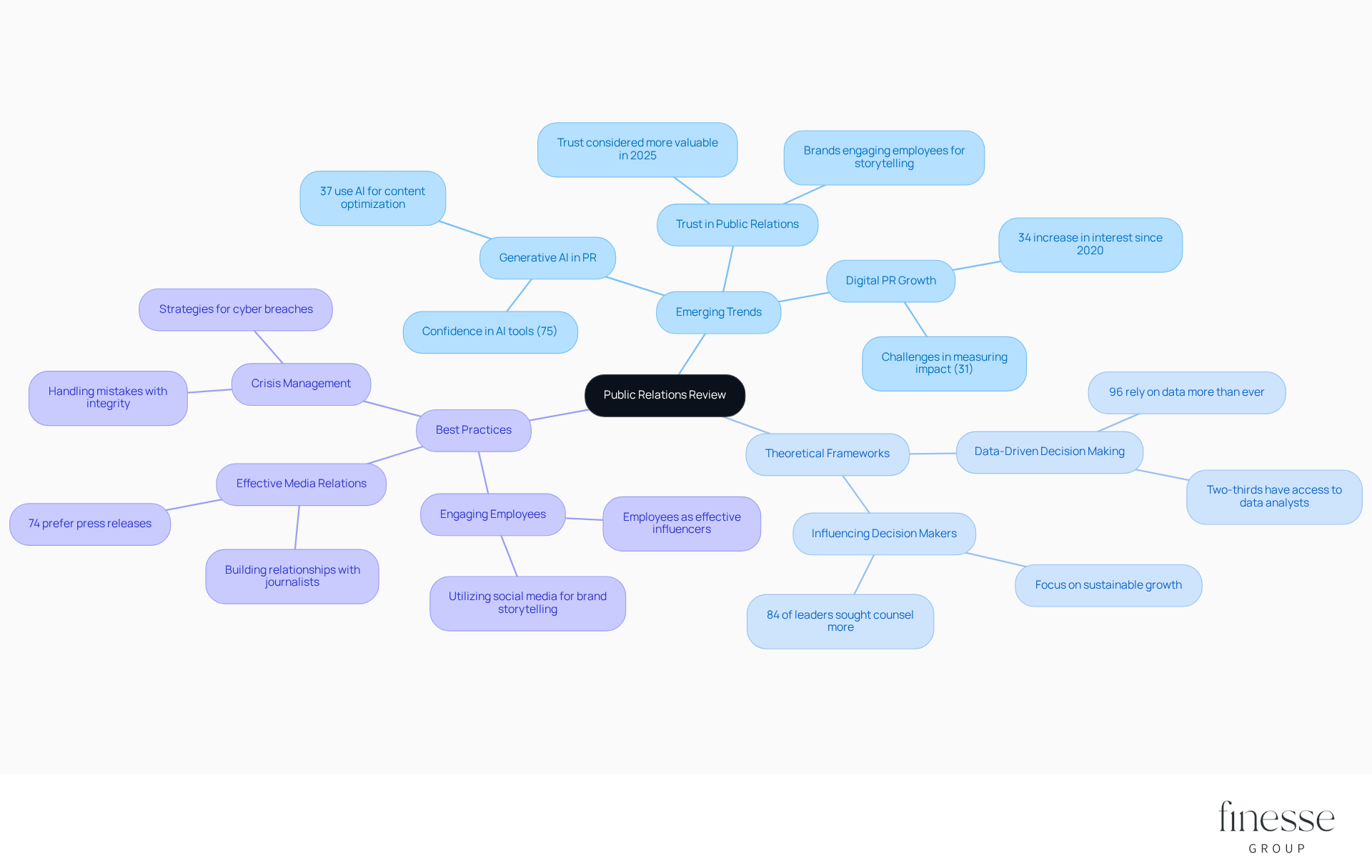 At the center is the Public Relations Review, illustrating its significance. Branch out to see the major focus areas within PR, with each branch leading to specific insights that enrich our understanding.