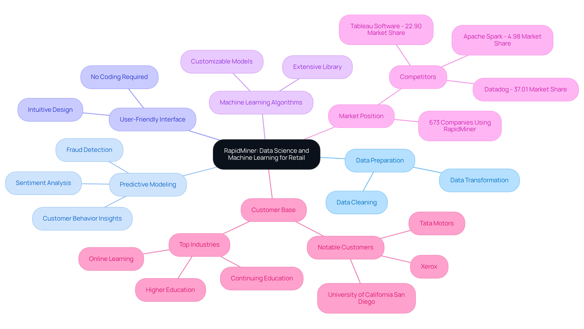 The central node represents RapidMiner, while the branches show its key features and benefits. Each branch connects to specific aspects that help retailers leverage data science and machine learning effectively.