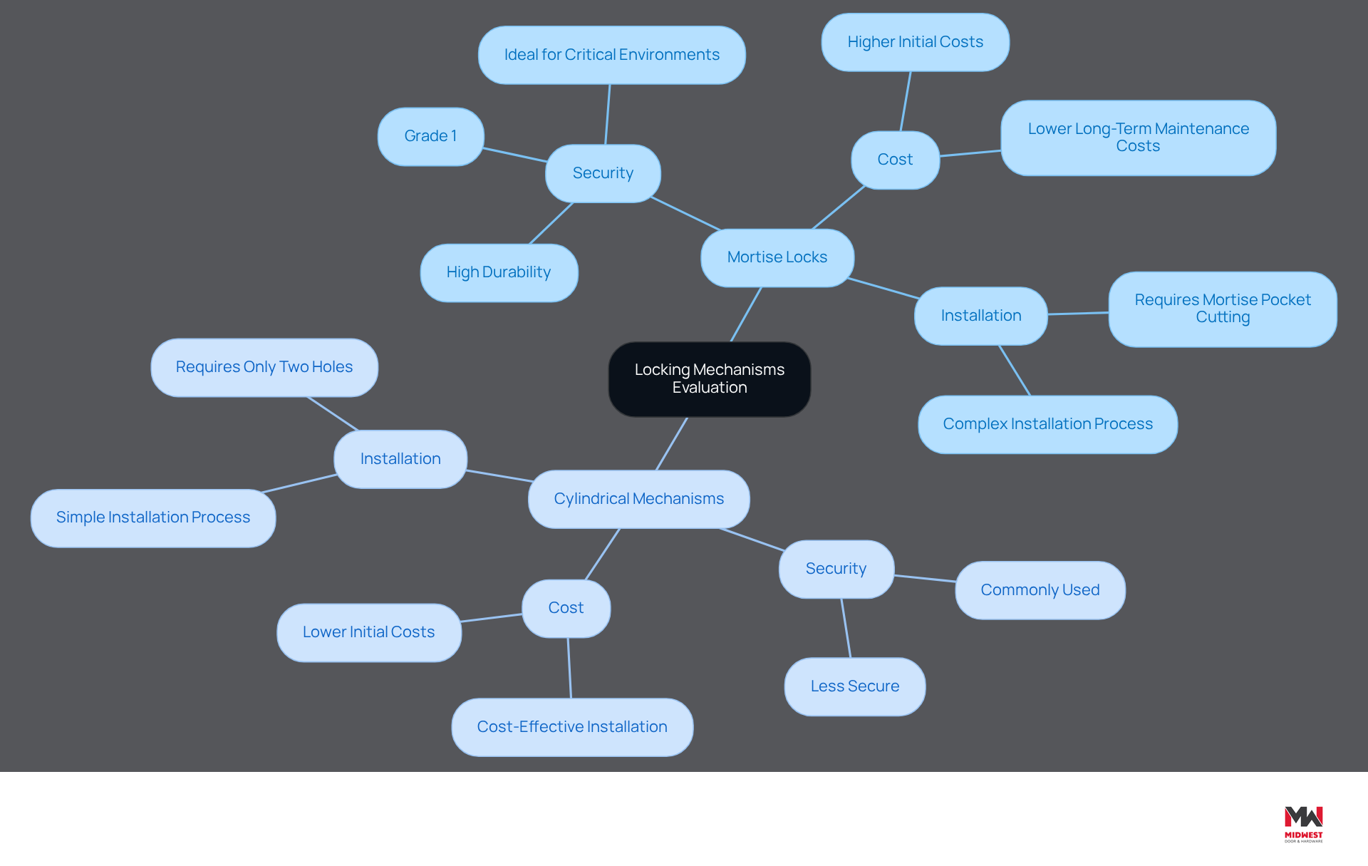 This mindmap helps you understand the key differences between mortise locks and cylindrical mechanisms. Each branch shows important factors like security ratings, costs, and installation processes, making it easier to compare the two options.