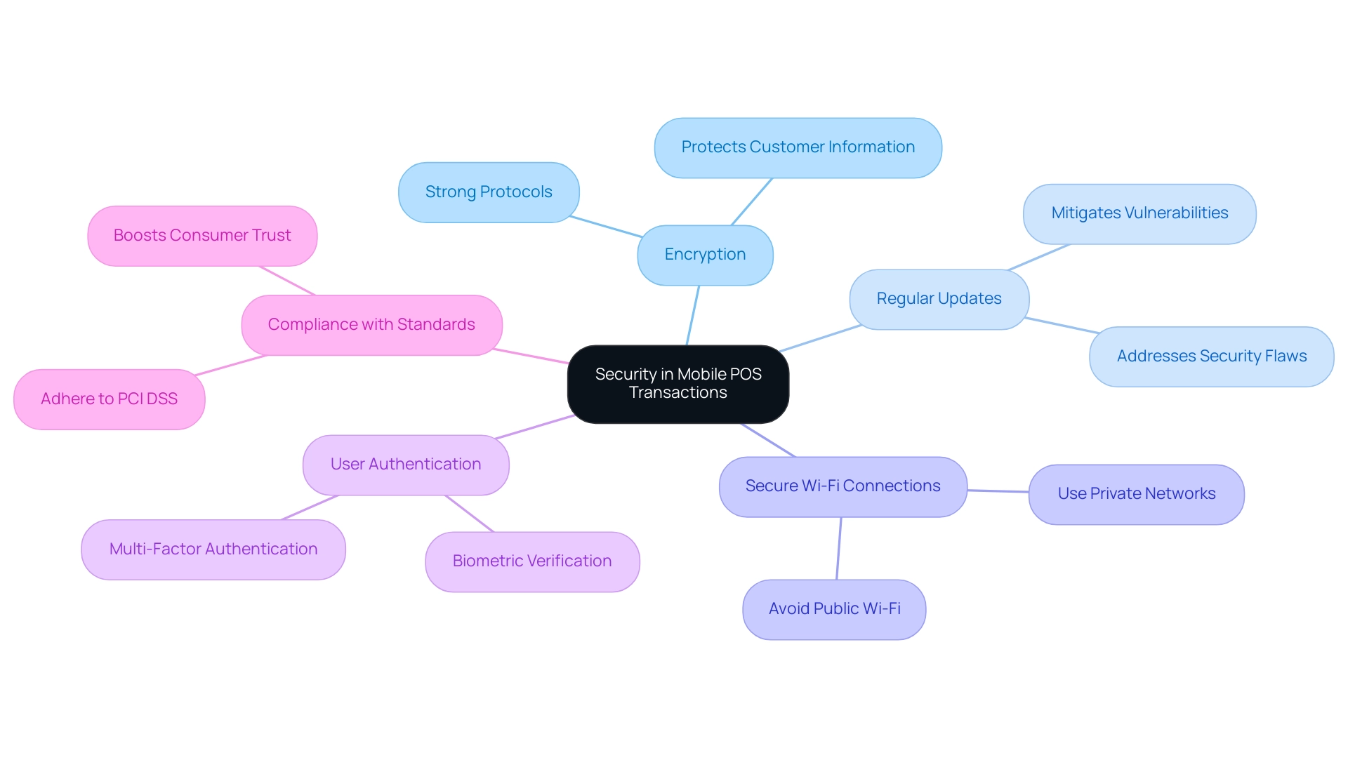 The central node represents the main topic of security, with branches illustrating the best practices for ensuring secure mobile POS transactions.