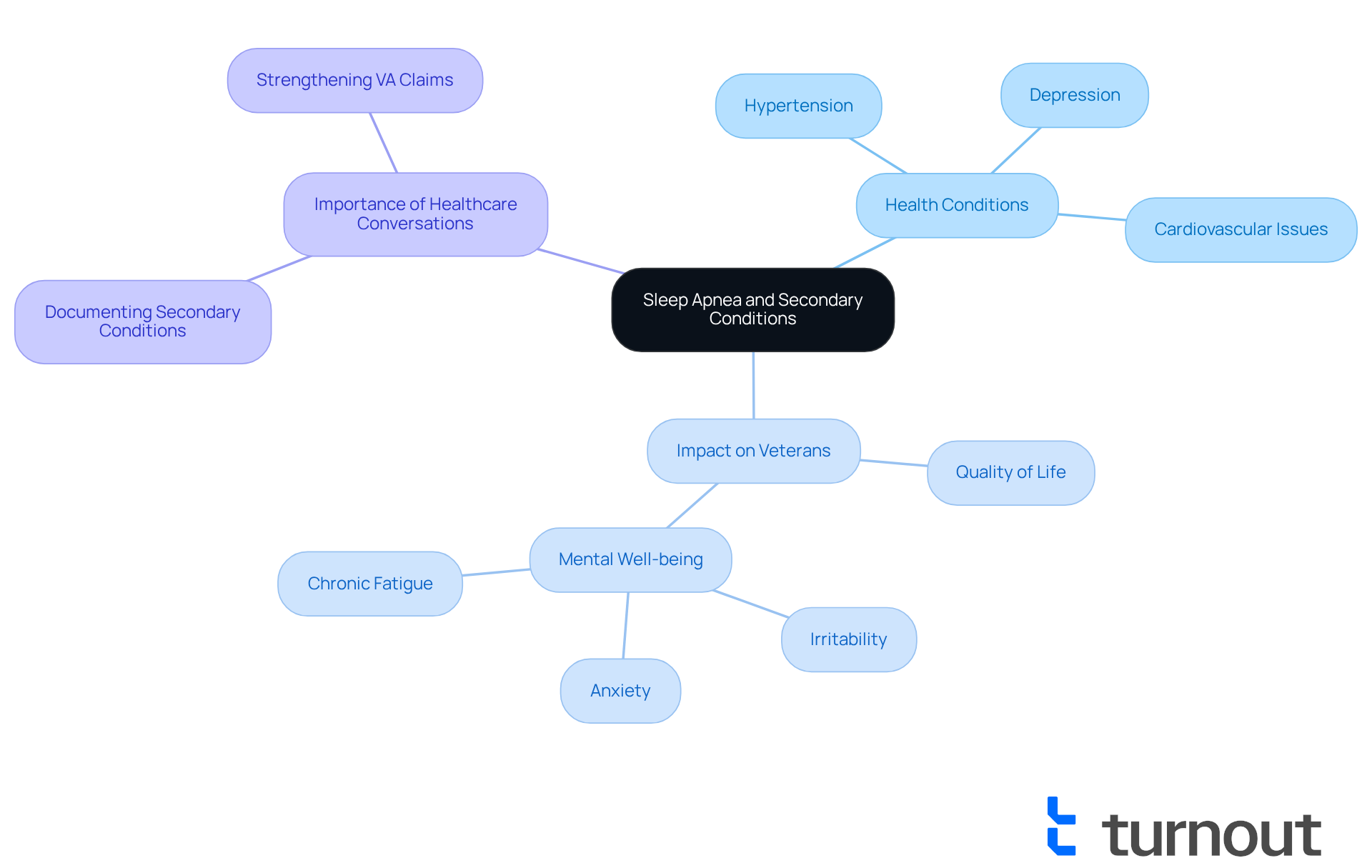 Start at the center with sleep apnea, then explore how it connects to various health issues and impacts on veterans, showing the importance of understanding these links.