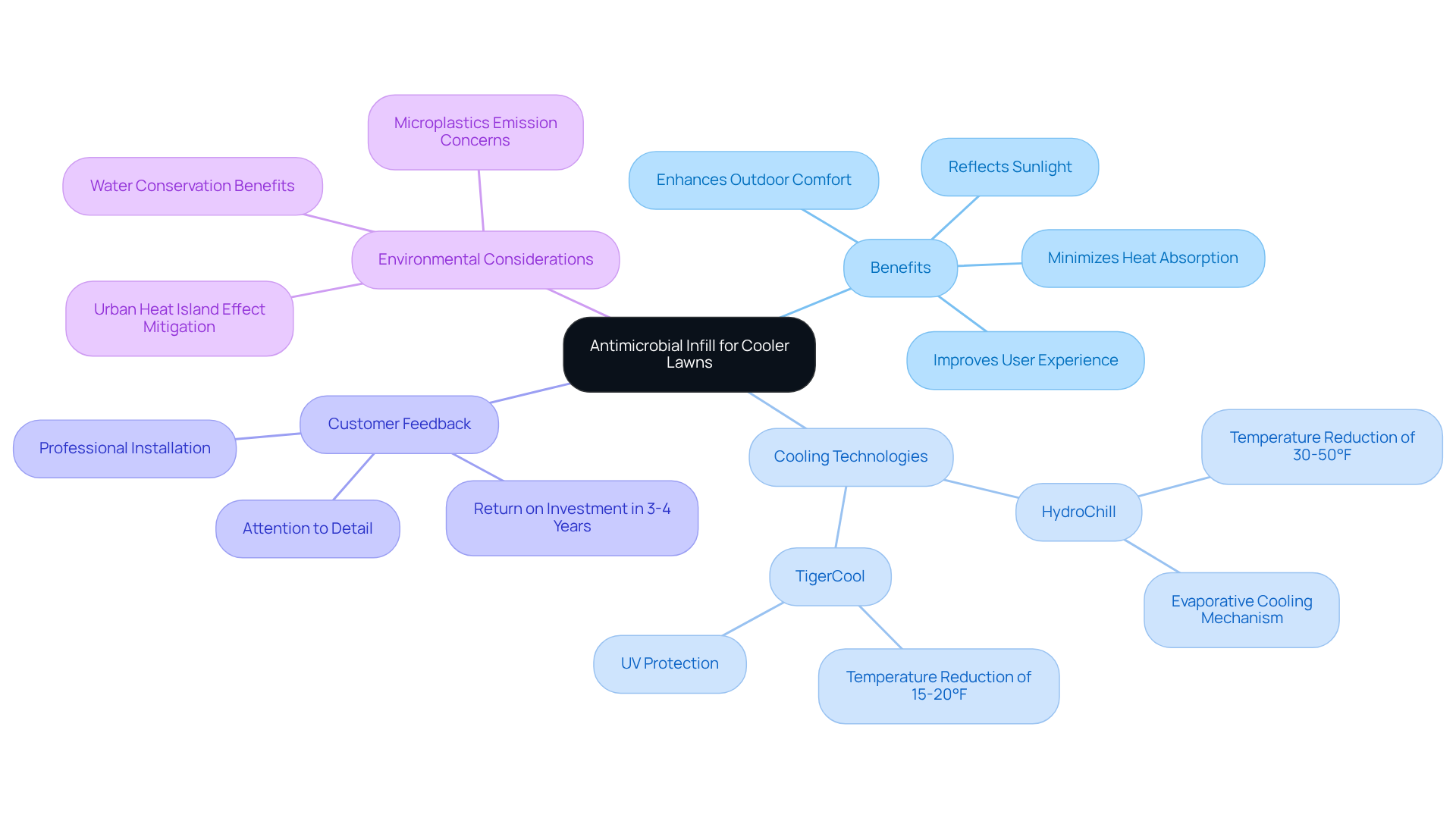 The center represents the main topic, while branches show related benefits, technologies, and feedback. Each color-coded branch helps you easily identify different aspects of how antimicrobial infill improves lawn comfort.