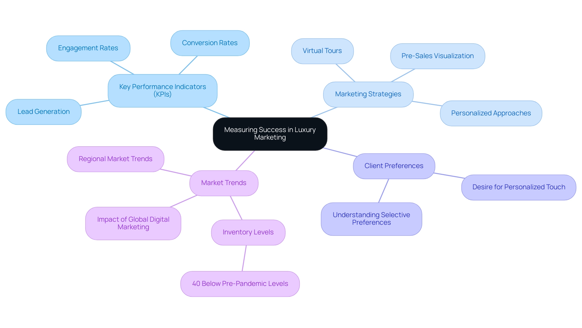 The central node represents the overall theme, with branches indicating specific categories such as KPIs, strategies, client preferences, and market trends.