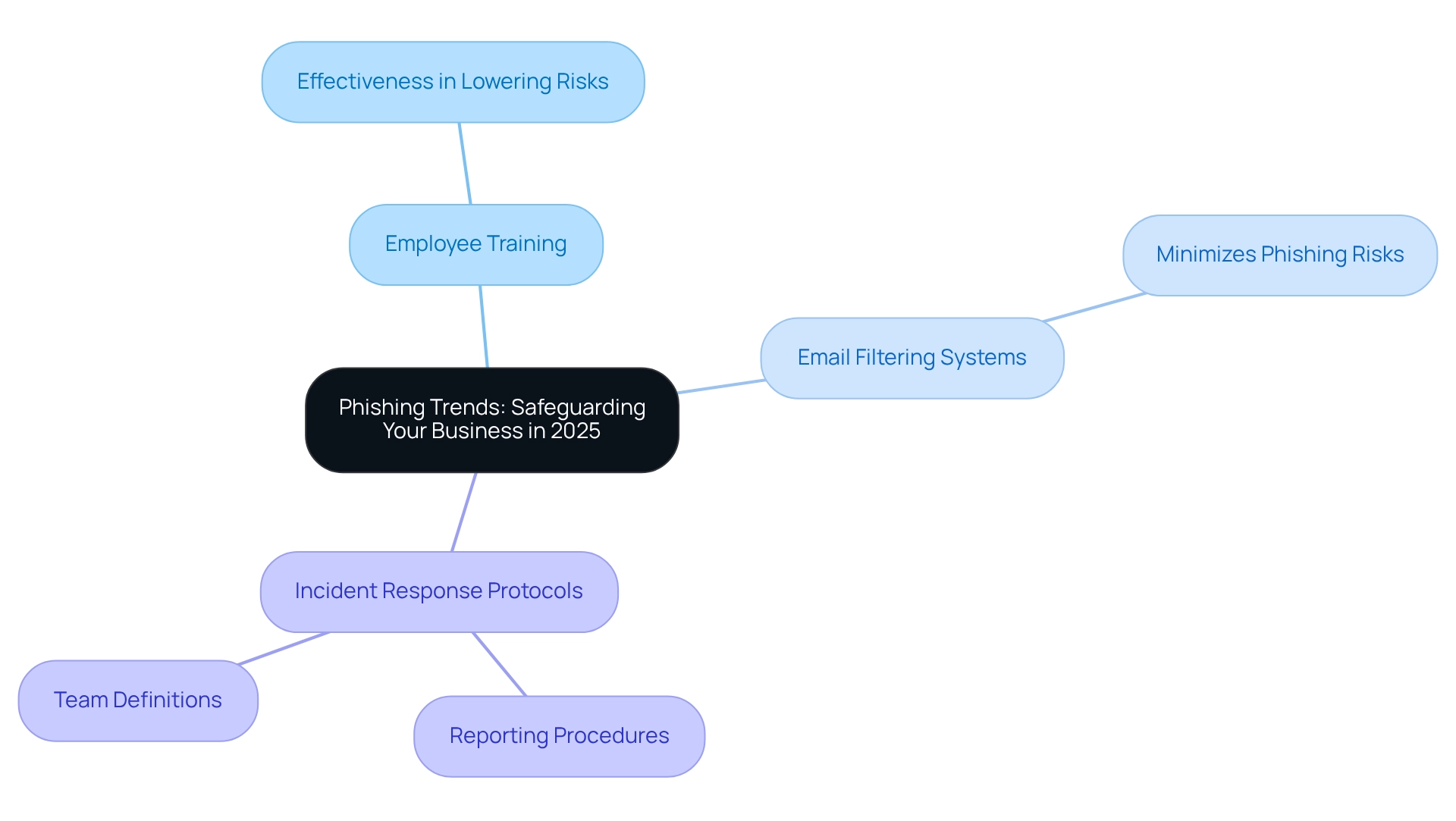The central idea is about protecting against phishing trends, with branches showing various strategies organizations can implement. Each strategy has further details to clarify its importance and function.