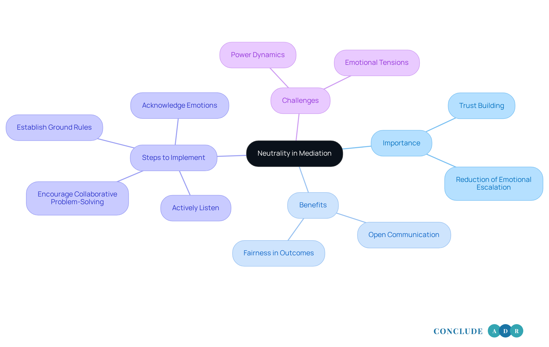 The central node represents the main idea of neutrality in mediation. Each branch explores different aspects, helping you see how they relate to the overall theme.
