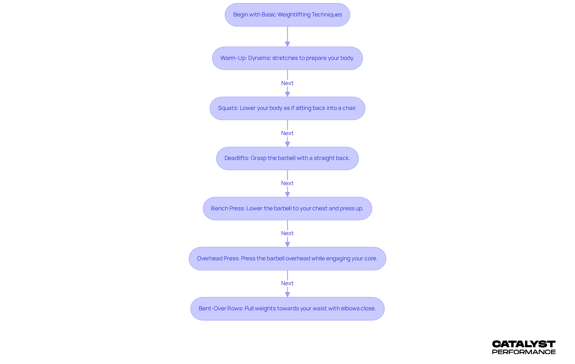 Follow the arrows to see the order of techniques you should learn. Each box represents a key exercise or warm-up, with tips to help you perform them correctly.
