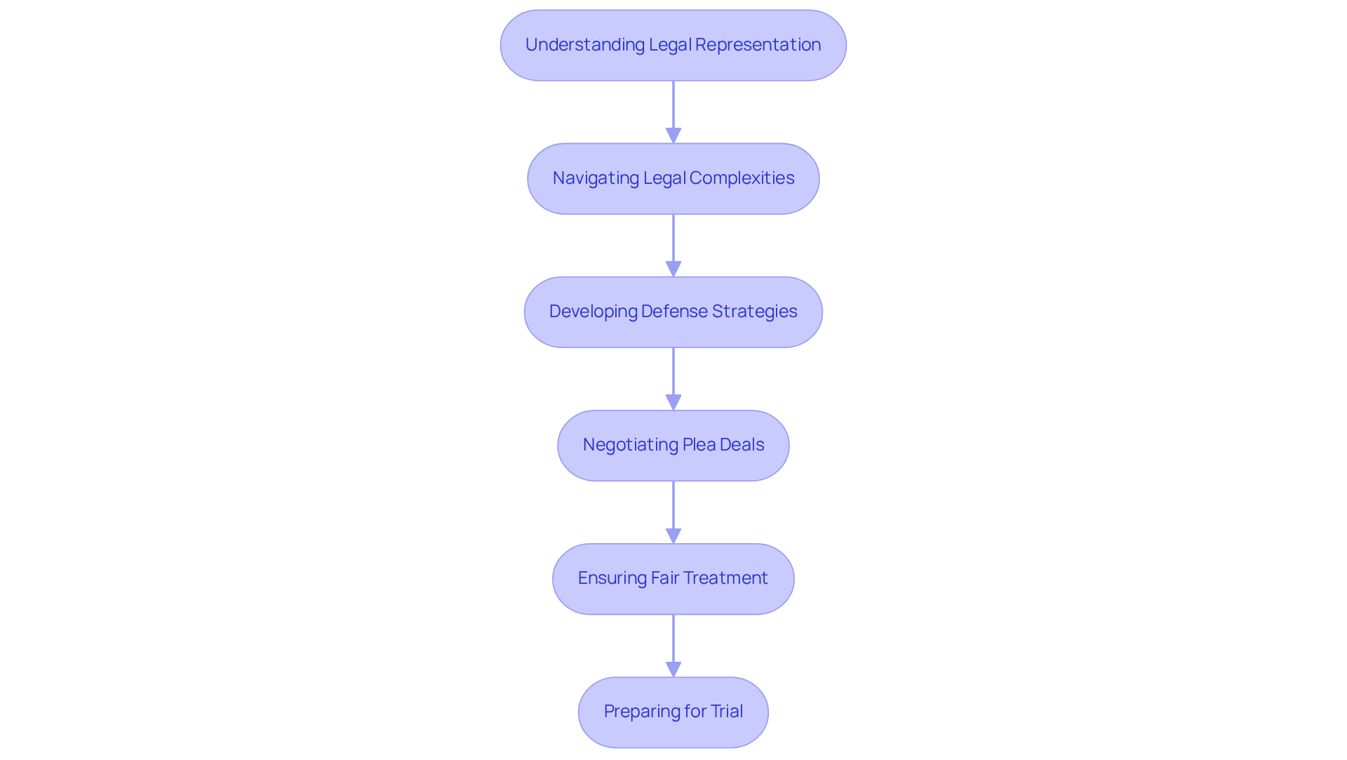 This flowchart shows the key steps in the legal representation process for individuals facing assault charges. Each box represents a crucial stage, and the arrows indicate the flow from one step to the next, helping you understand how each part contributes to the overall process.