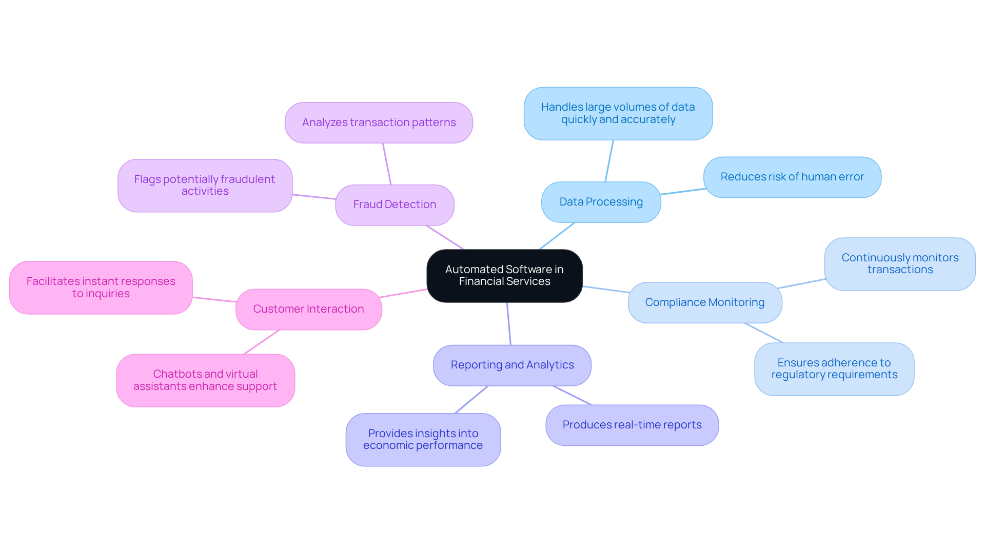 This mindmap shows the main topic of automated software at the center, with branches leading to important features. Each feature is connected to the central idea, illustrating how they contribute to operational efficiency and compliance in financial services. This mindmap shows the main topic of automated software at the center, with branches leading to important features. Each feature is connected to the central idea, illustrating how they contribute to operational efficiency and compliance in financial services.