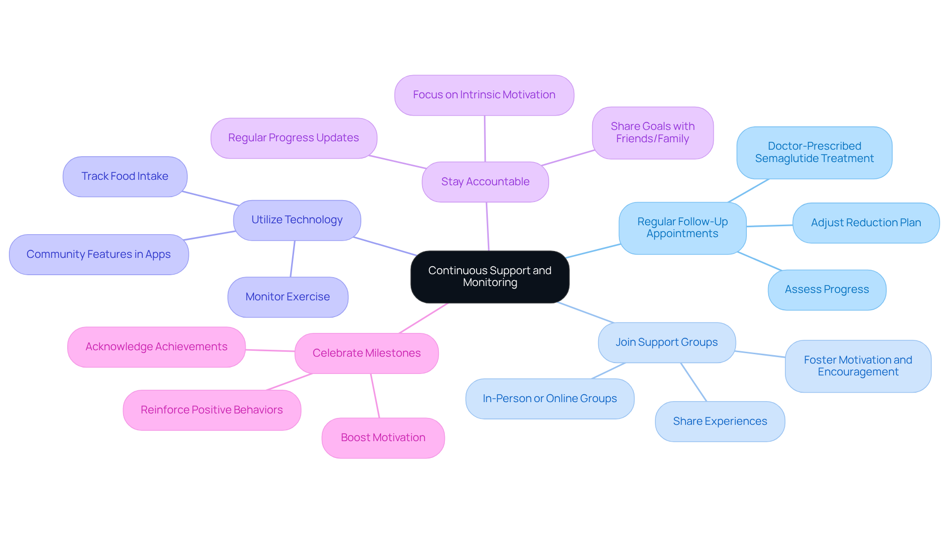 The center represents the main theme of support and monitoring, while each branch shows a different strategy to help you stay on track. Follow the branches to see specific actions that can enhance your weight management journey.