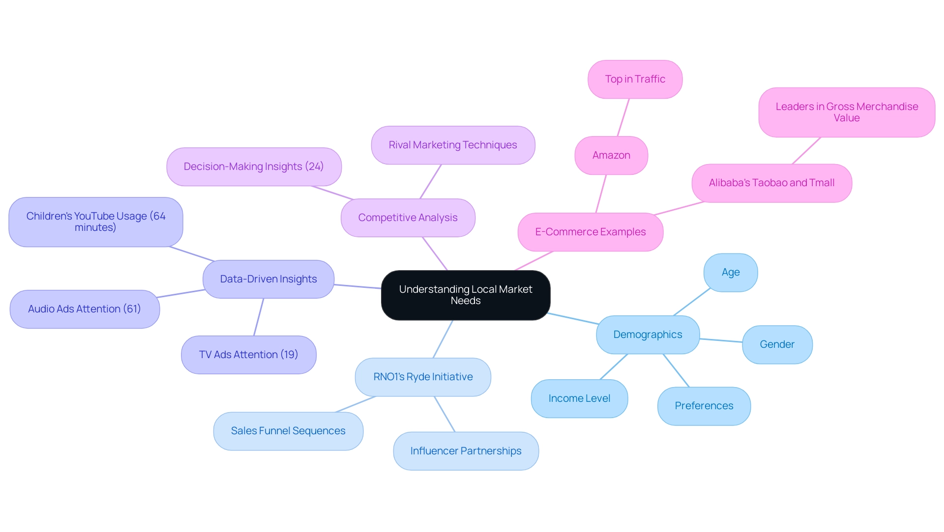 The central node represents the main theme, with branches detailing specific components such as demographics, strategies, and competitive insights.