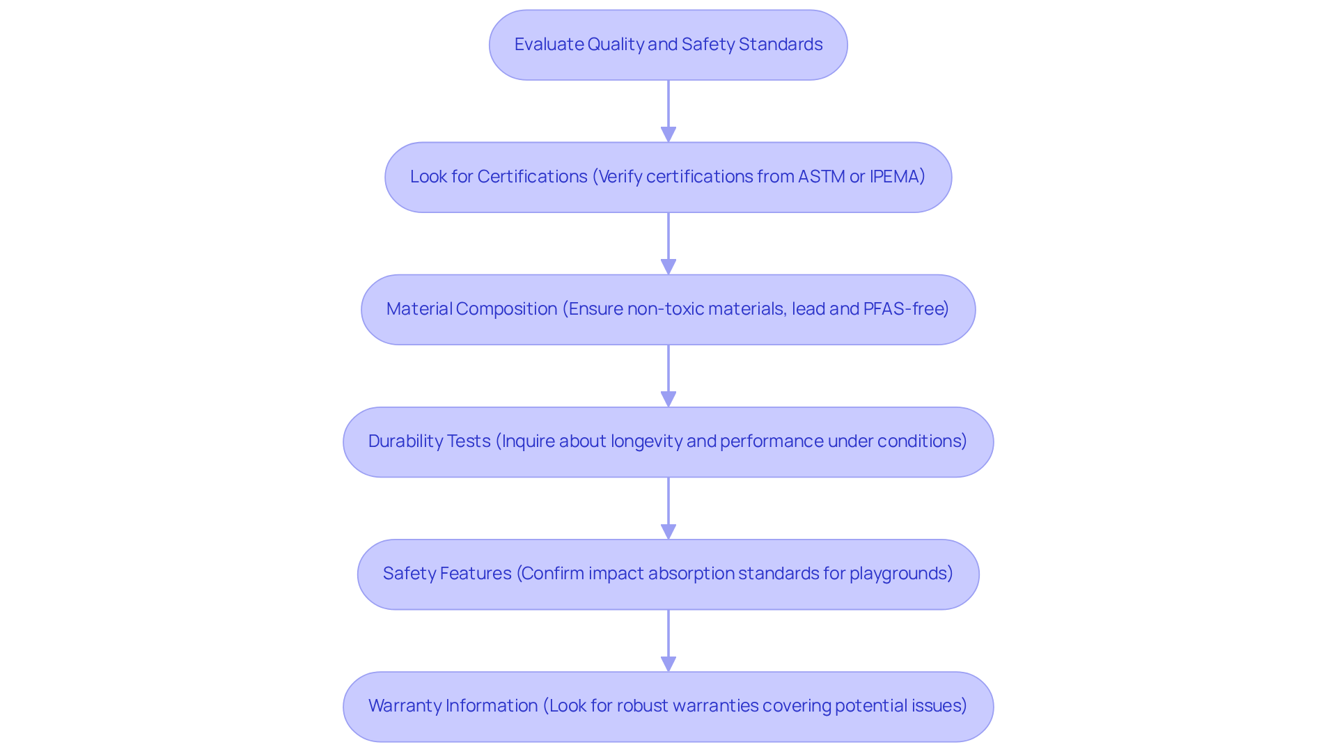 Follow the arrows to see the steps you should take when assessing artificial grass. Each box highlights an important factor to consider, ensuring you make a safe and informed choice.