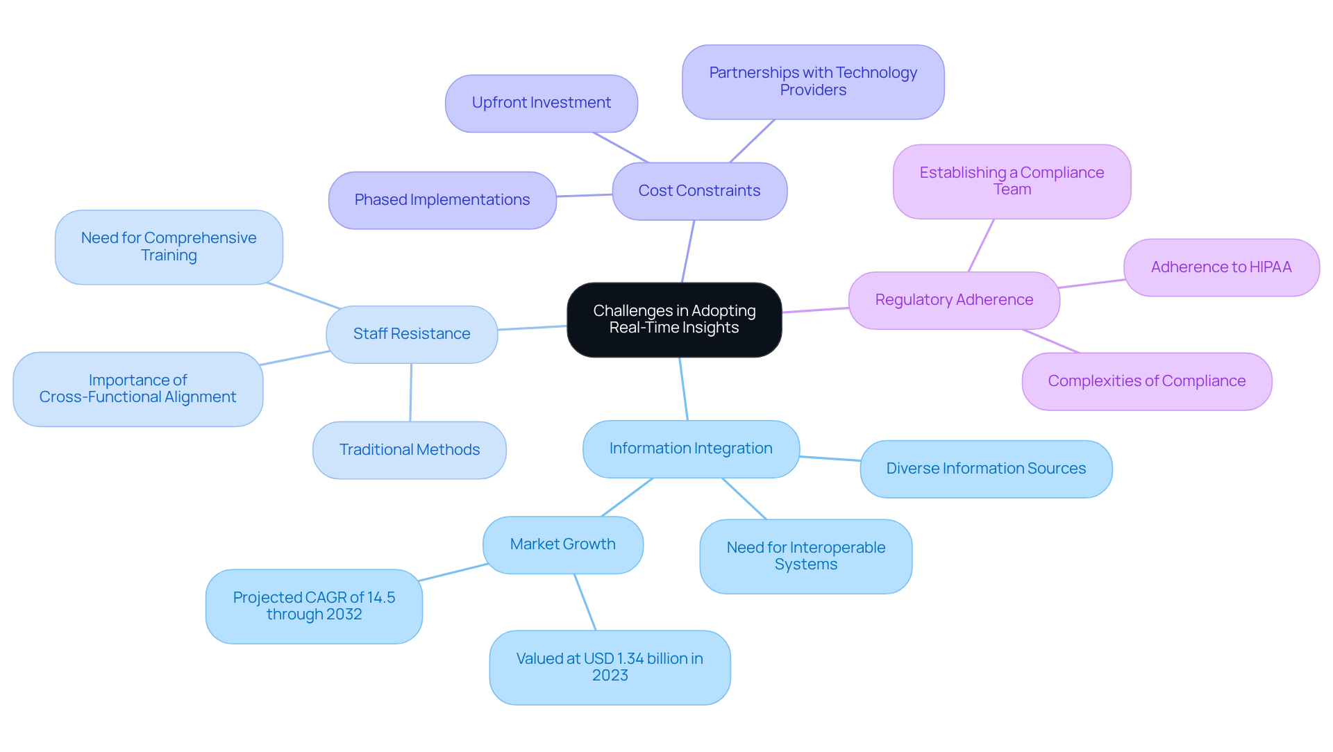 The central node represents the overall theme, while each branch highlights a specific challenge. Sub-branches provide insights into strategies for overcoming these challenges, making it easy to understand the complexities involved.