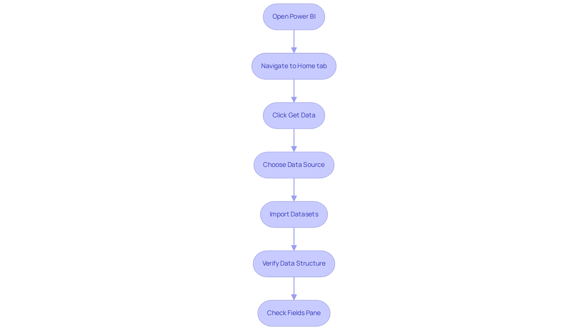 Each box represents a step in the data import process, with arrows indicating the order of operations.