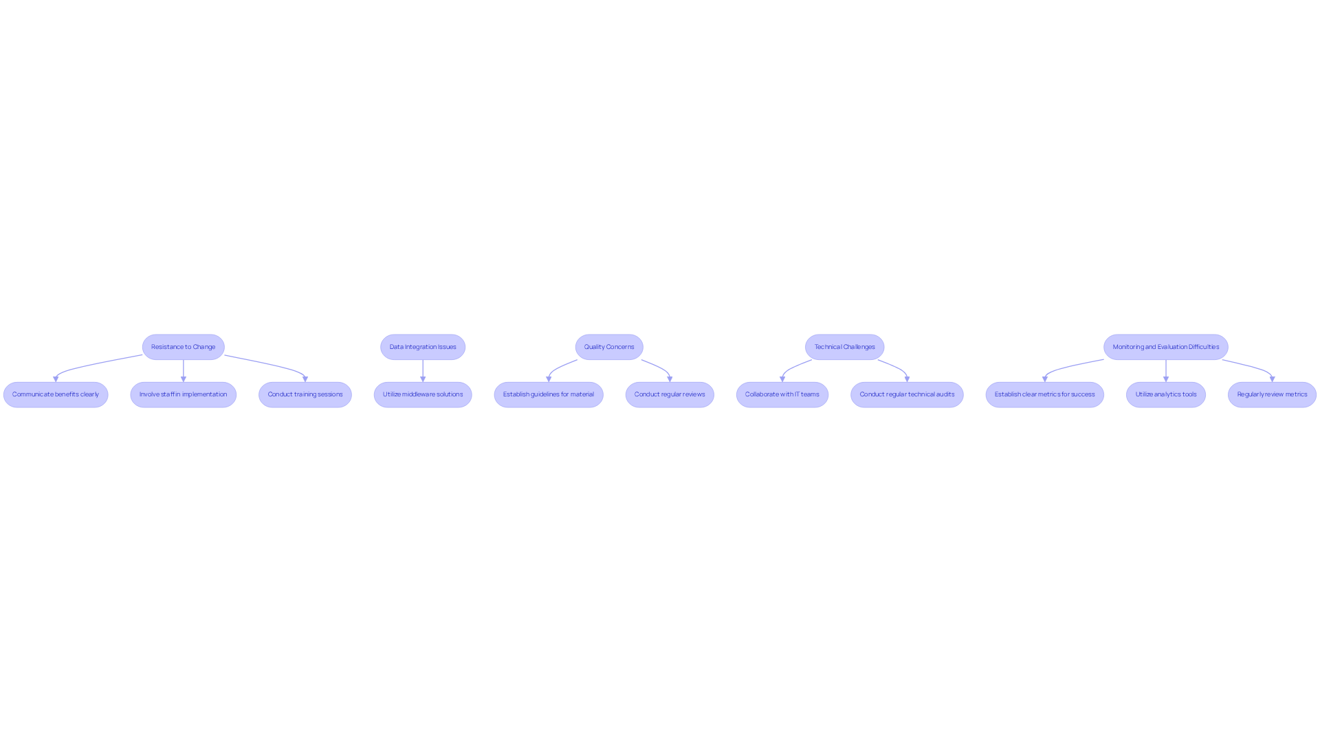 Each box represents a challenge faced during GEO implementation. Follow the arrows to see the strategies that can help overcome each challenge. This flowchart is designed to guide you through common issues and their solutions, making the implementation process smoother.